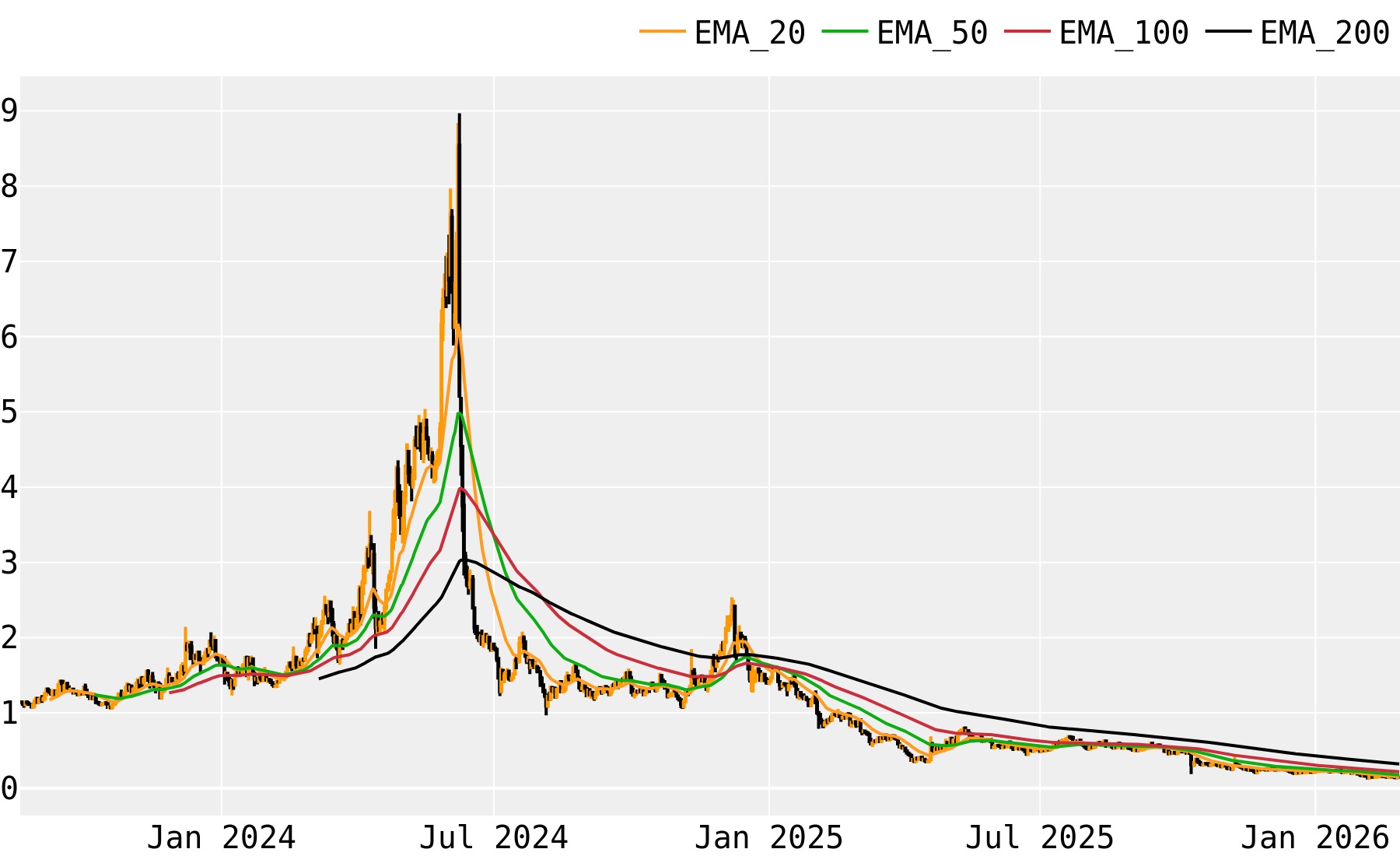 Medias móviles exponenciales de Highstreet
