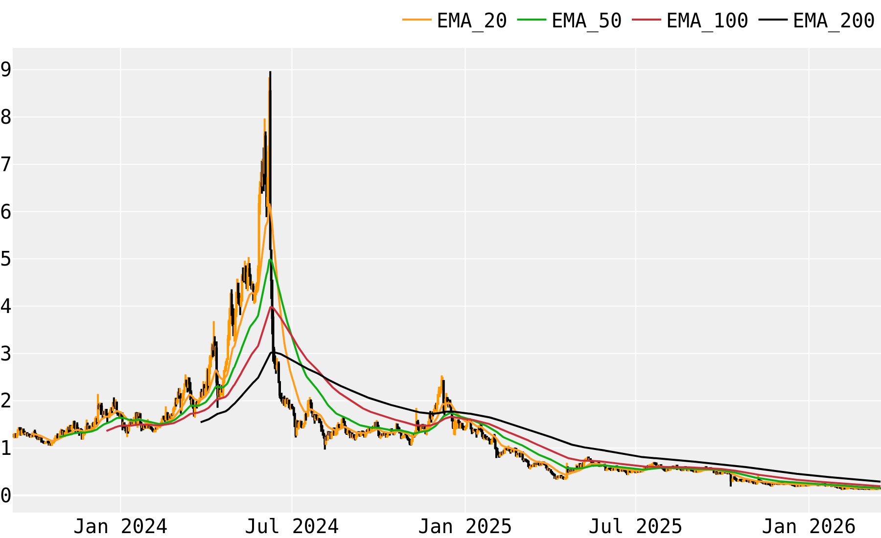 Highstreet HIGH Экспоненциальные скользящие средние