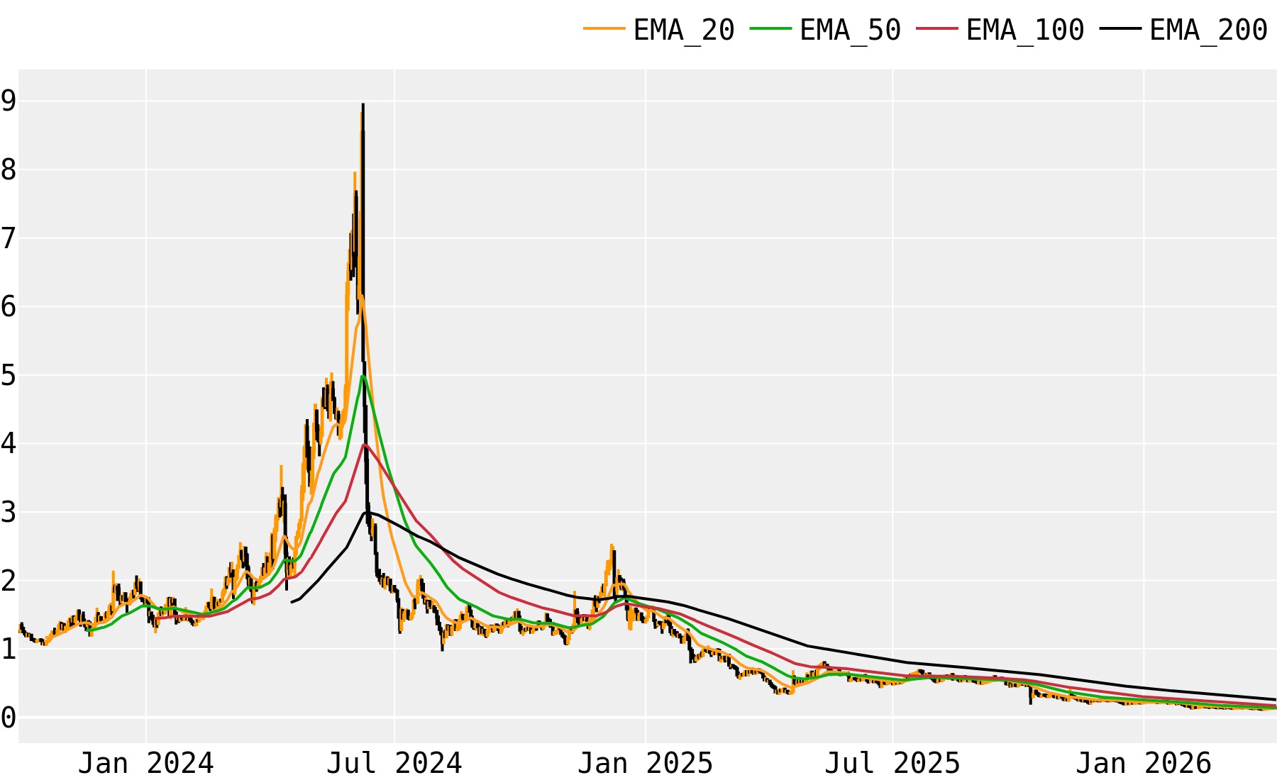 Highstreet Üstel Hareketli Ortalamaları