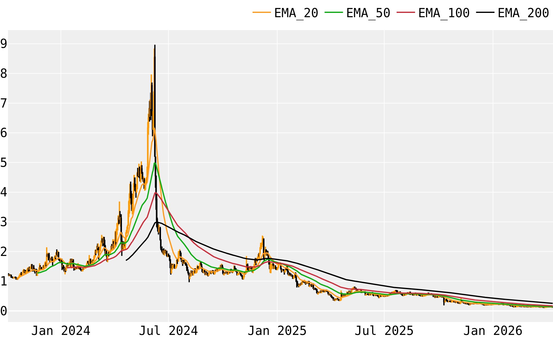 Medias móviles exponenciales de Highstreet