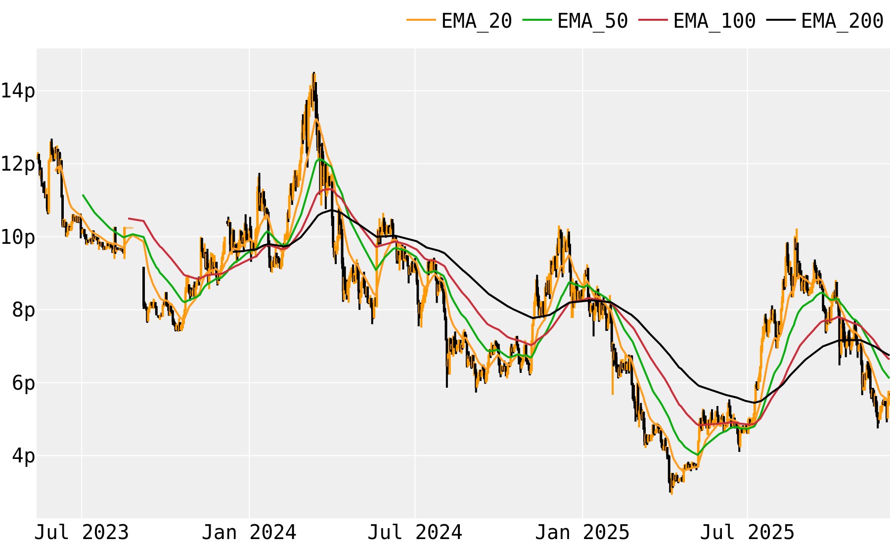 Hina Inu HINA Exponential moving averages