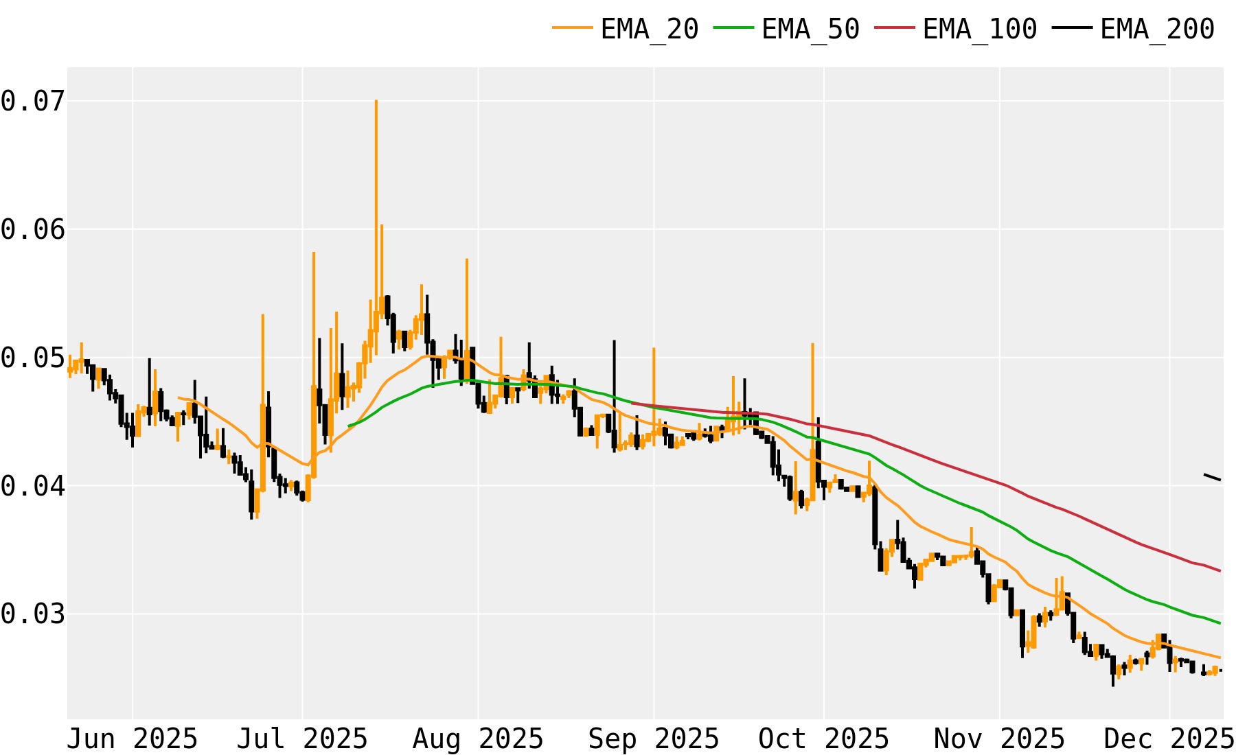 Hippo Protocol HP Exponential moving averages