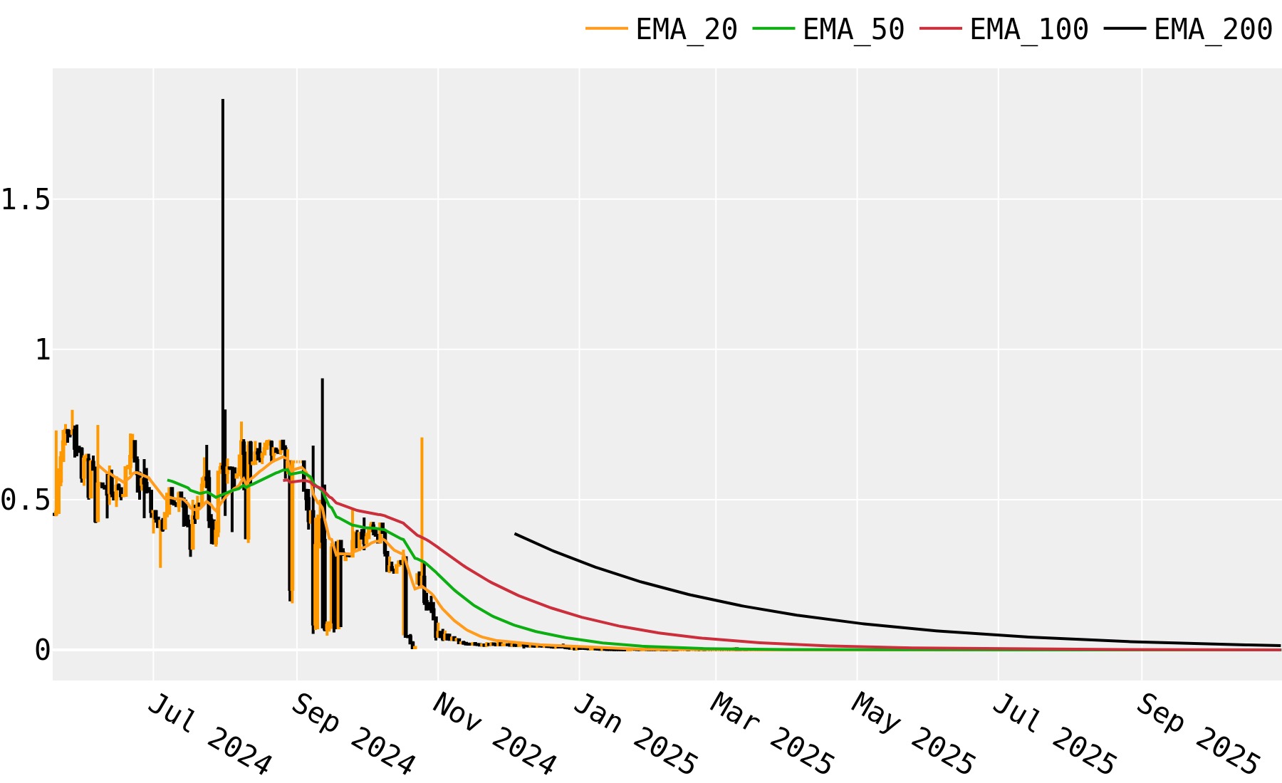 HIRO HRT Exponential moving averages