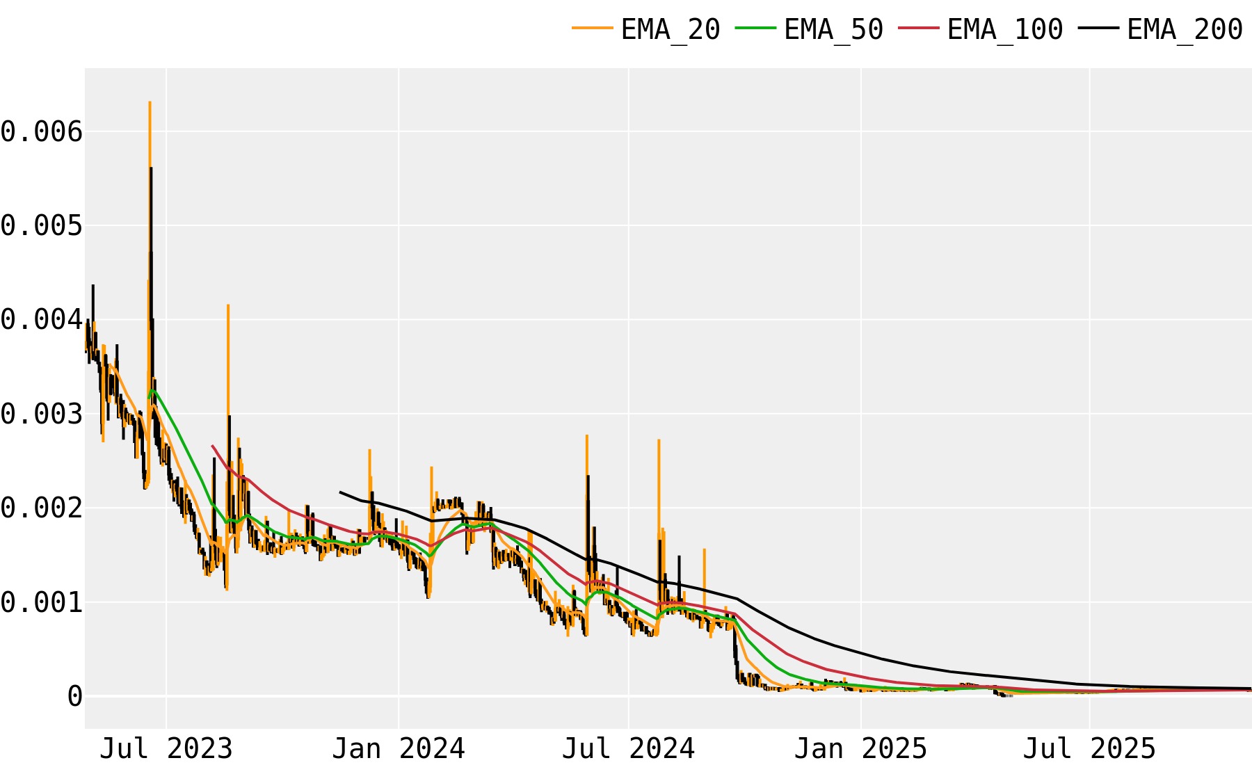 HistoryDAO HAO Exponential moving averages