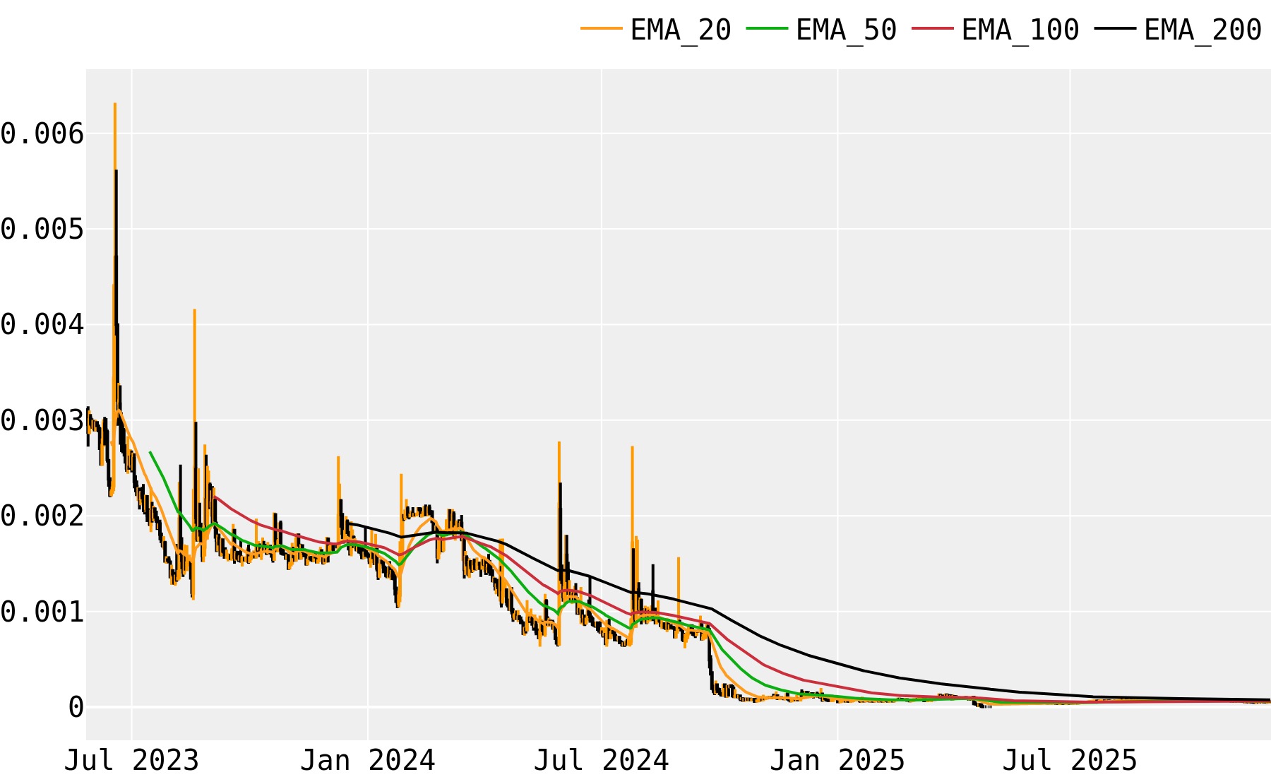 HistoryDAO HAO Exponential moving averages