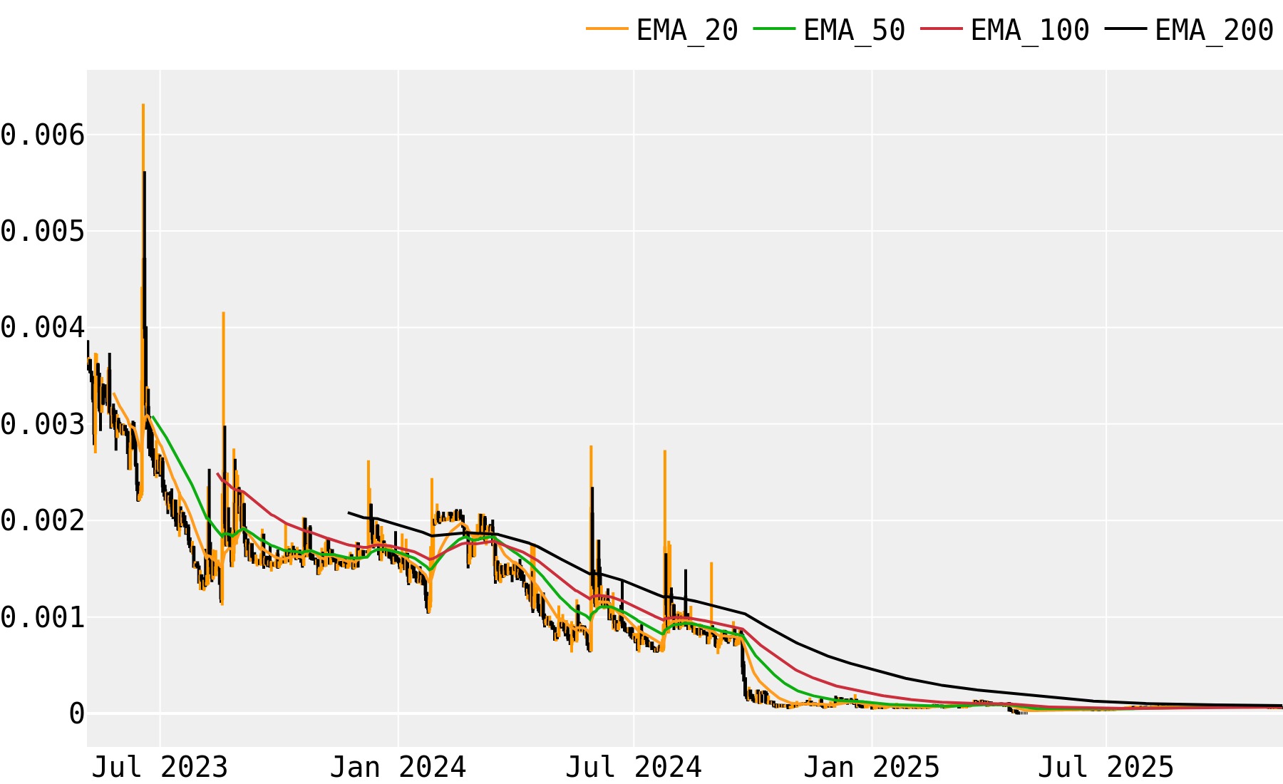 HistoryDAO HAO Exponential moving averages