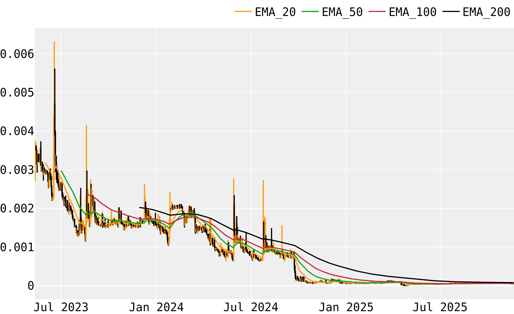 HistoryDAO HAO Exponential moving averages