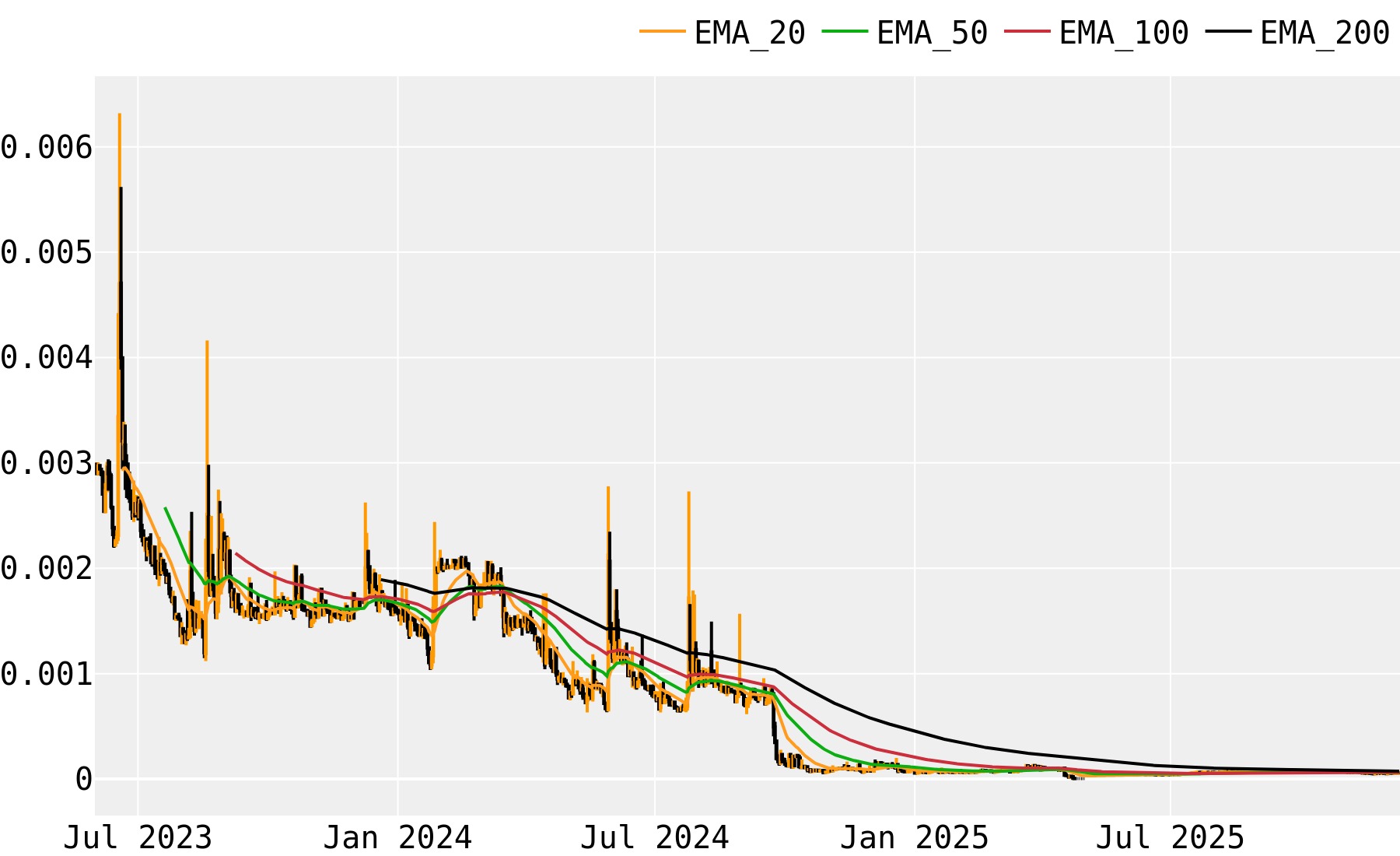 HistoryDAO HAO Exponential moving averages