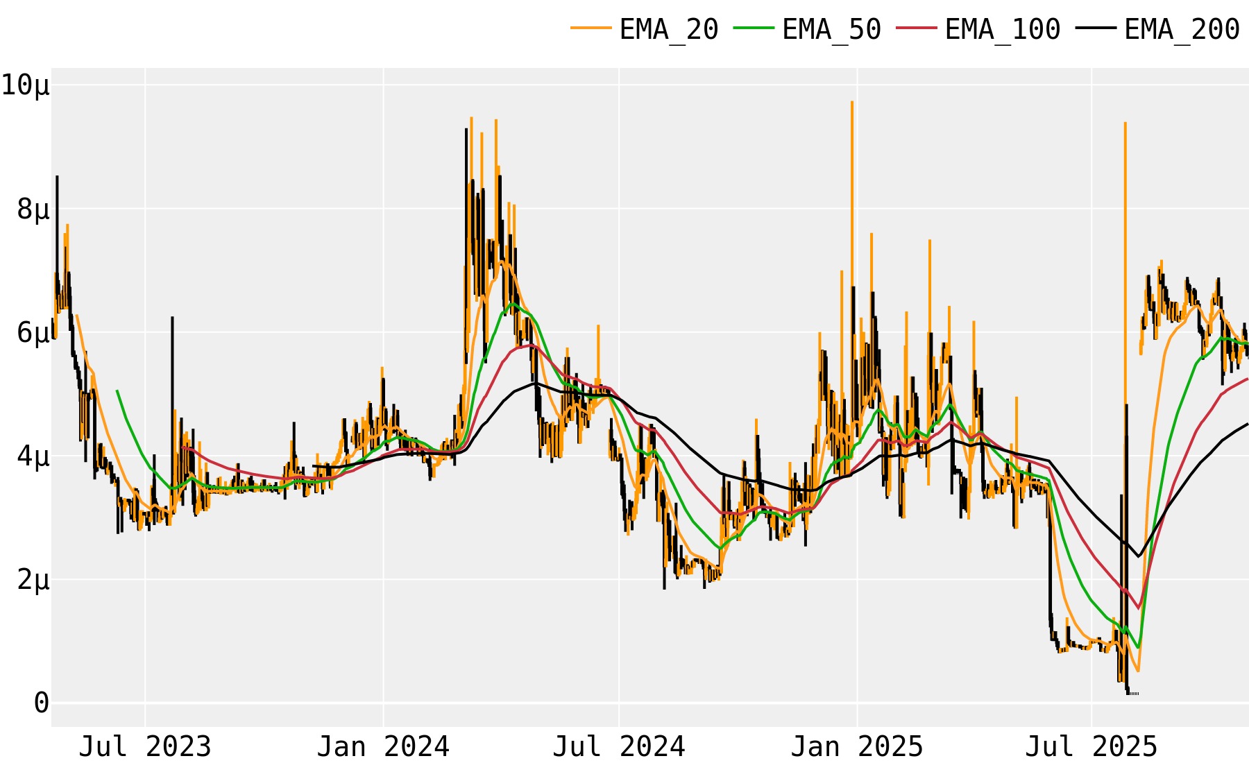 HitChain HIT Exponential moving averages