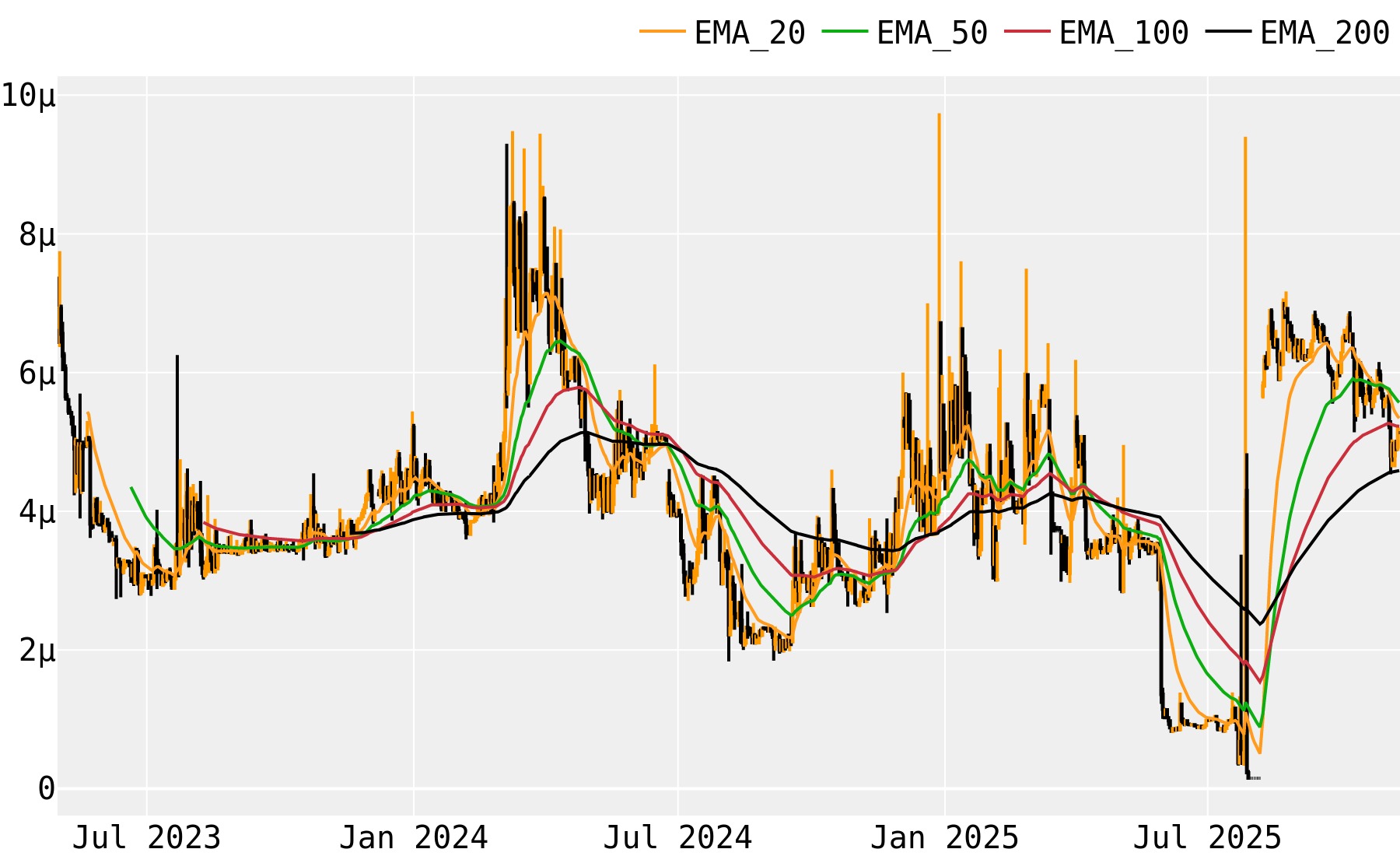 HitChain HIT Exponential moving averages