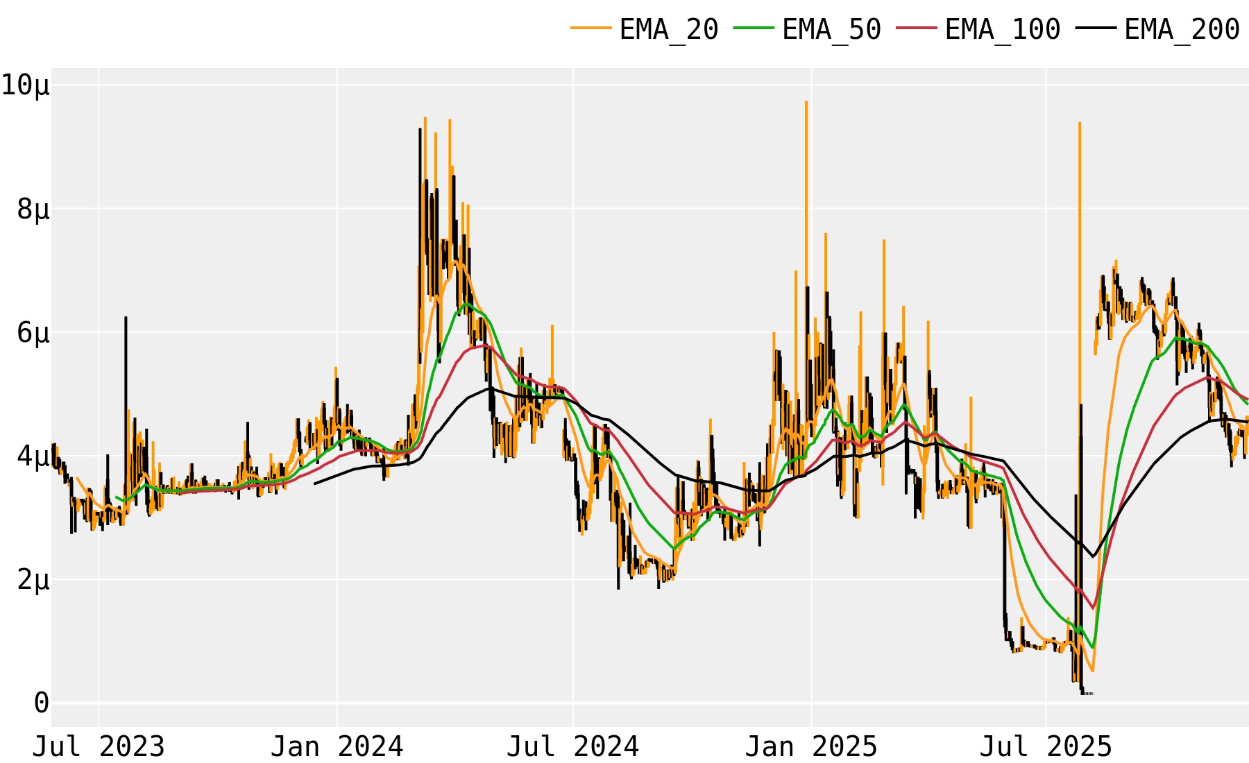 HitChain HIT Exponential moving averages