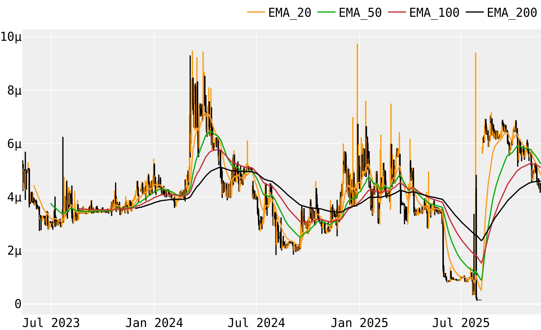 HitChain HIT Exponential moving averages