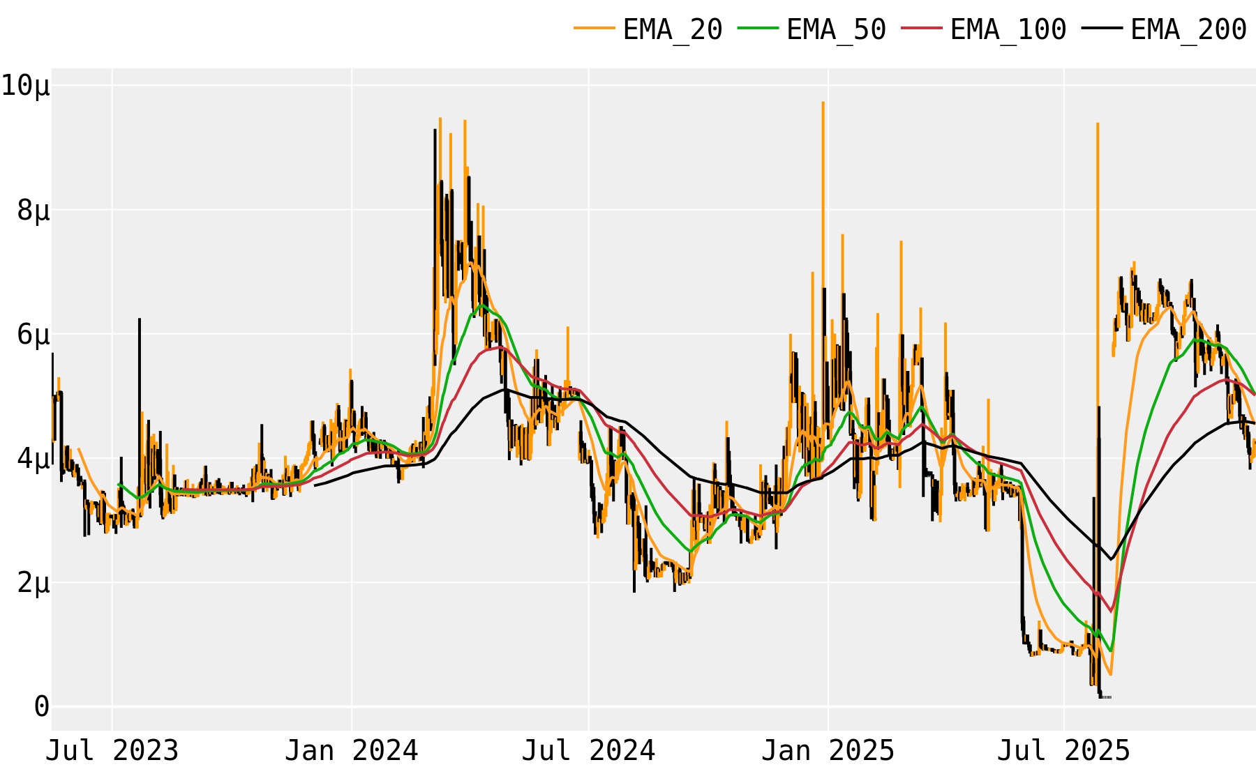 HitChain HIT Exponential moving averages