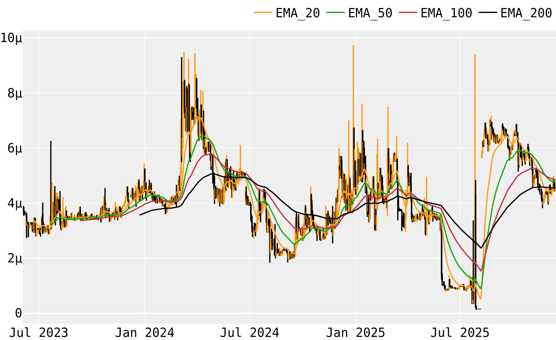 HitChain HIT Exponential moving averages