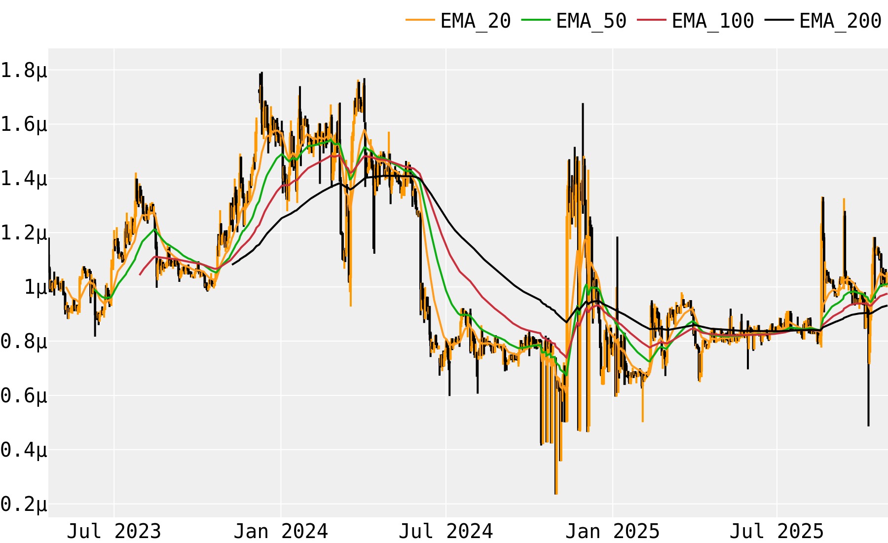 Hitcoin HTC Exponential moving averages