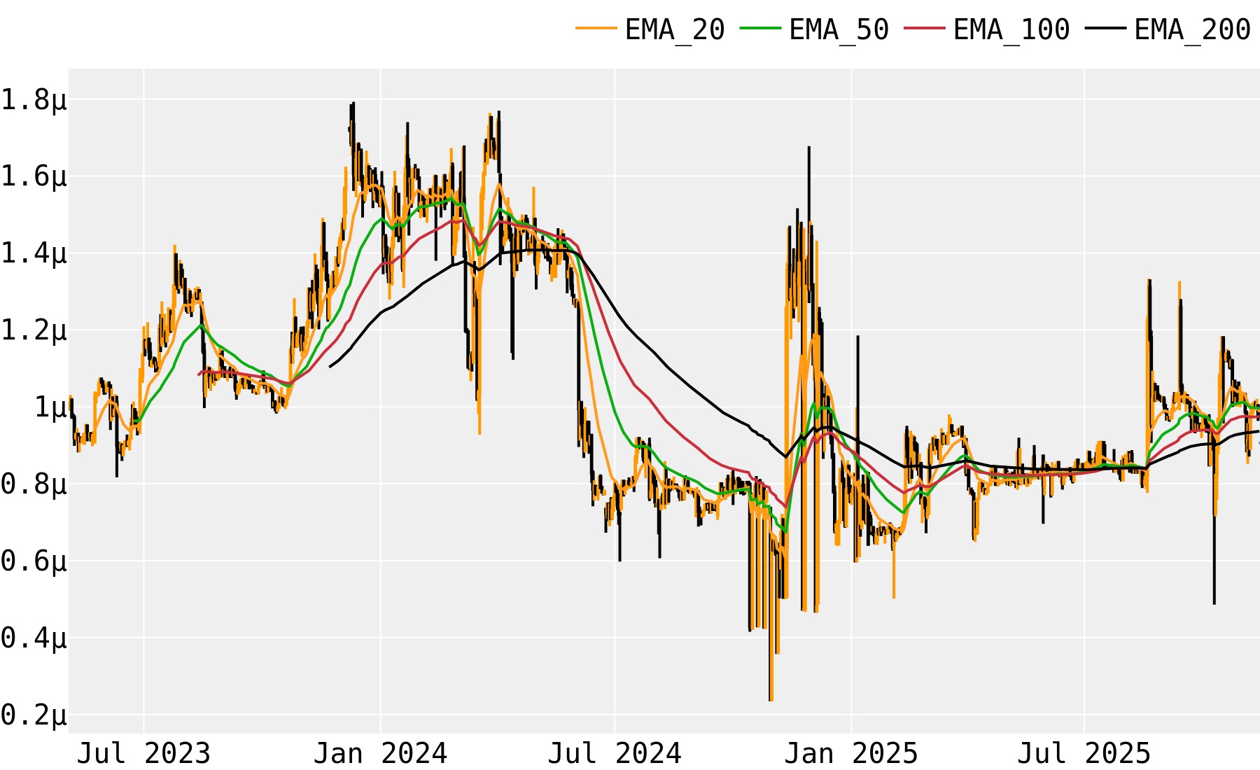 Hitcoin HTC Exponential moving averages