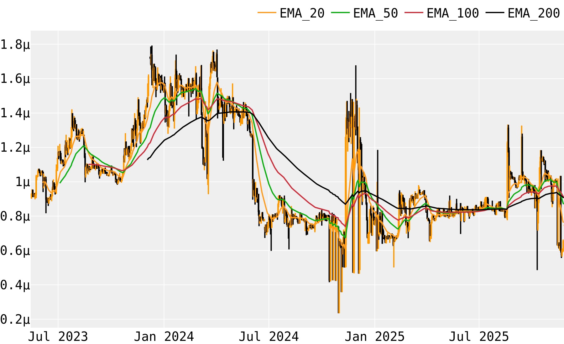 Hitcoin HTC Exponential moving averages