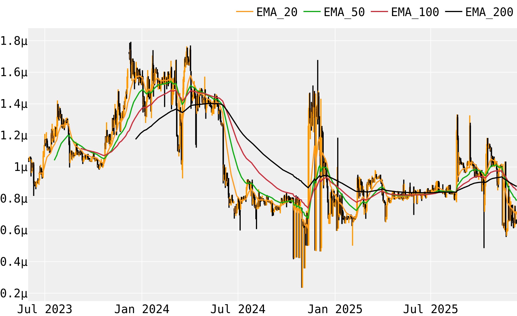 Hitcoin HTC Exponential moving averages