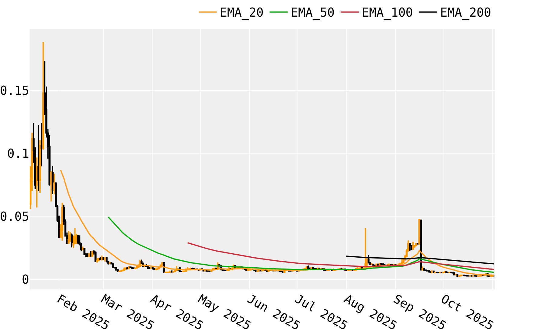 Hive AI BUZZ Exponential moving averages