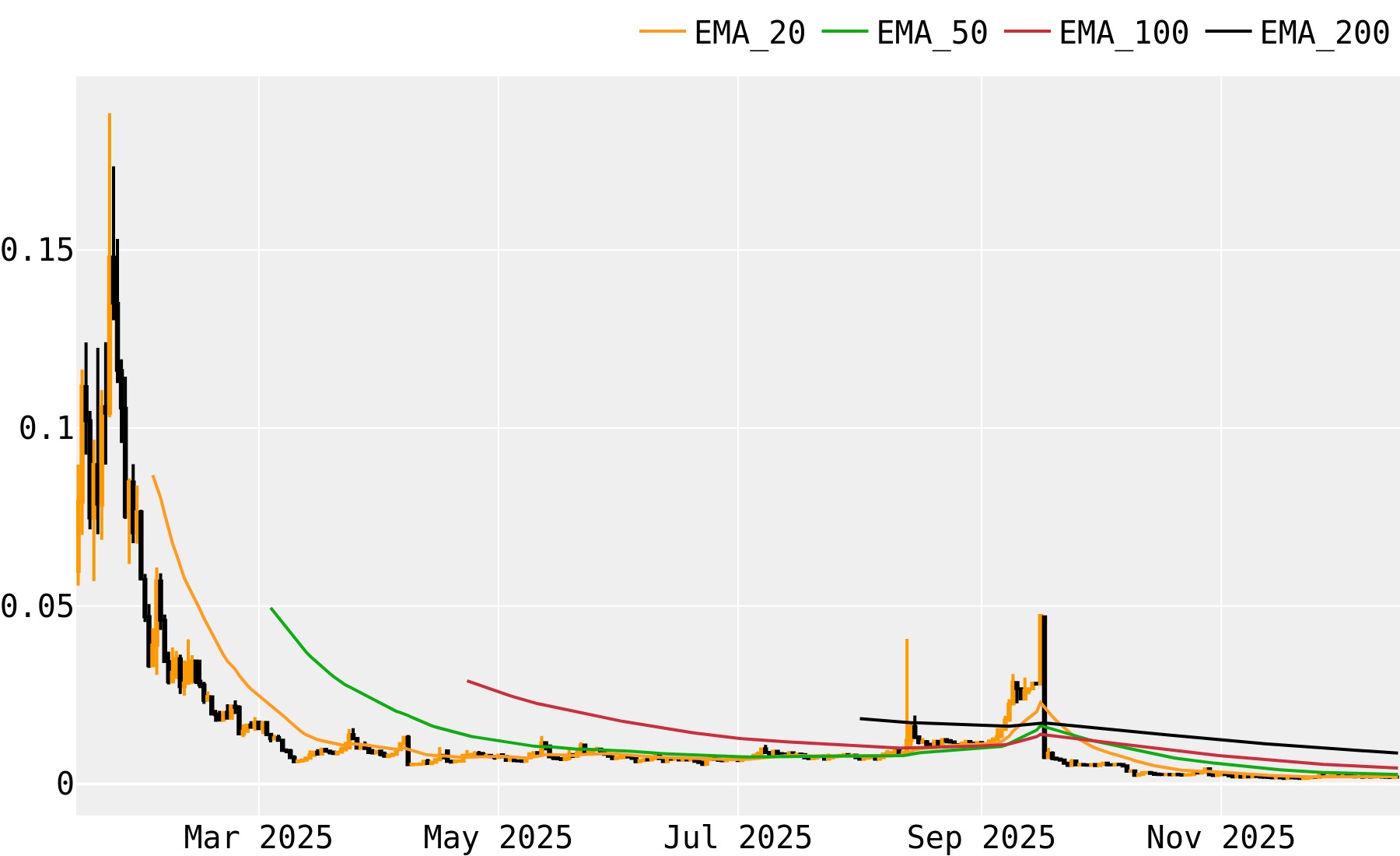 Hive AI Üstel Hareketli Ortalamaları