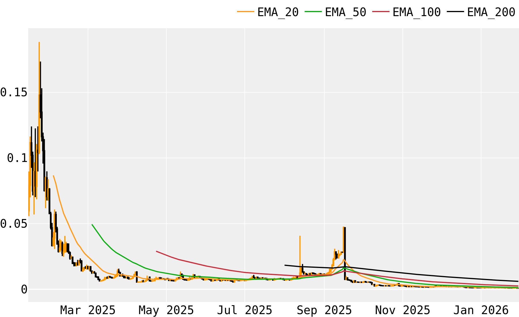 Hive AI Üstel Hareketli Ortalamaları