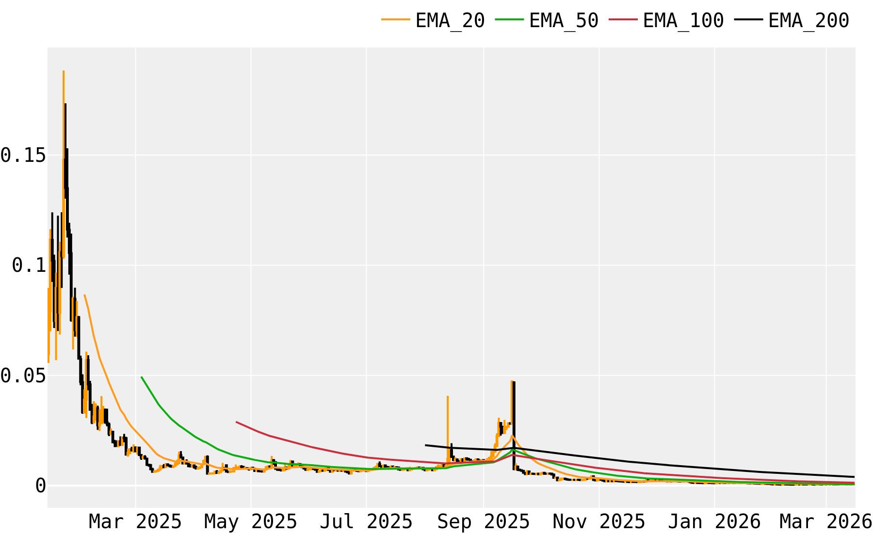 Hive AI Üstel Hareketli Ortalamaları