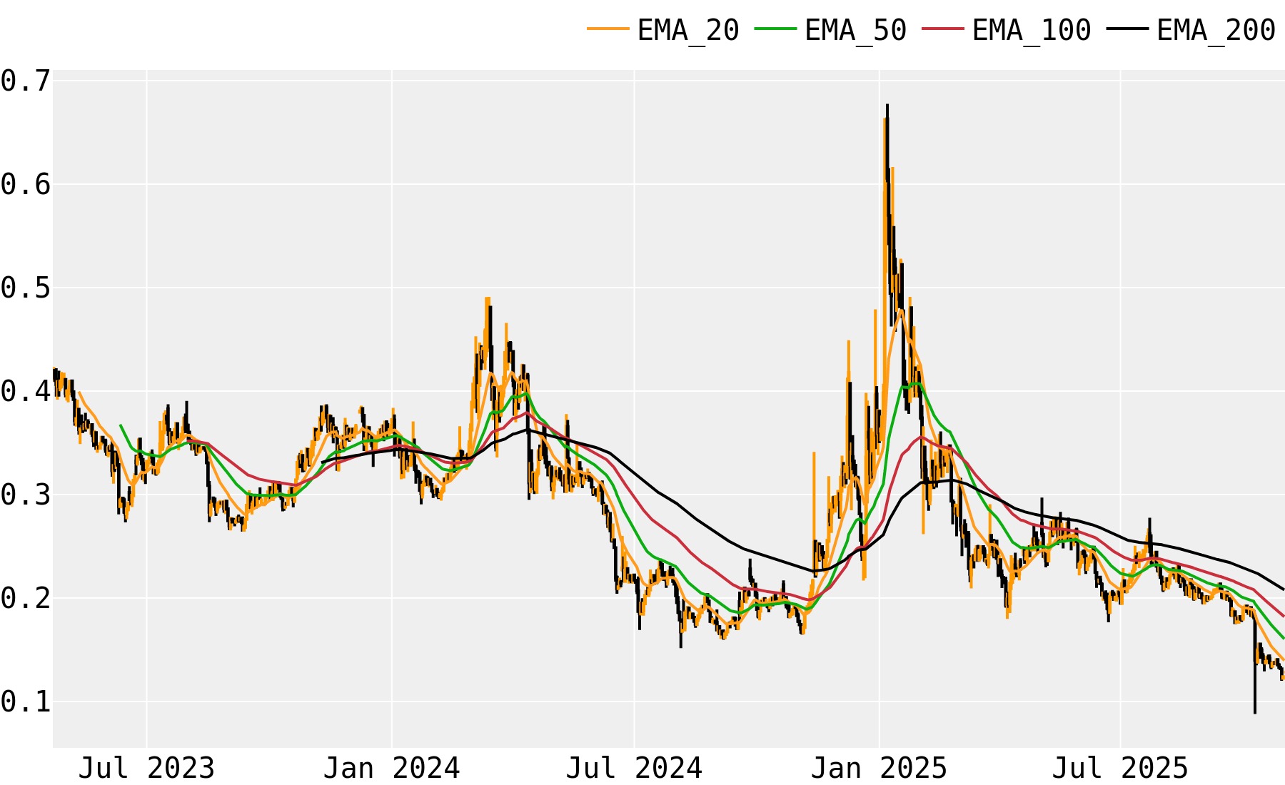 Medias móviles exponenciales de Hive