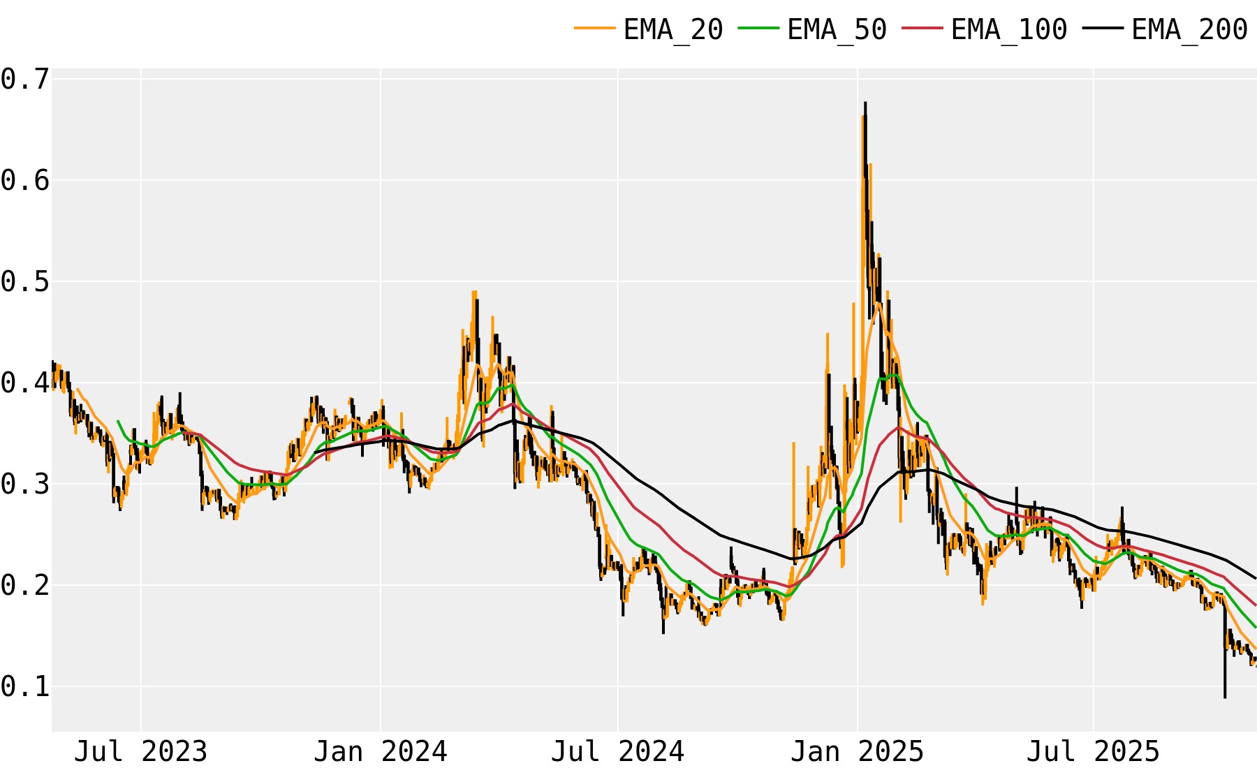 Hive Exponentiell gleitende Durchschnitte