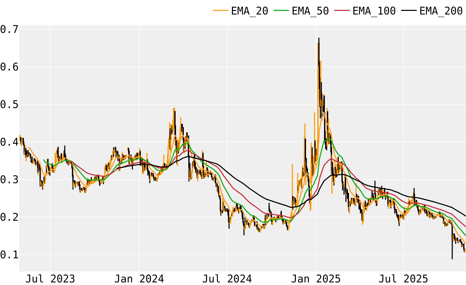 Hive HIVE Exponential moving averages