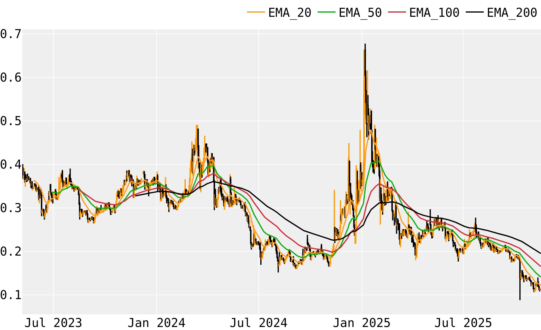 Hive HIVE Экспоненциальные скользящие средние