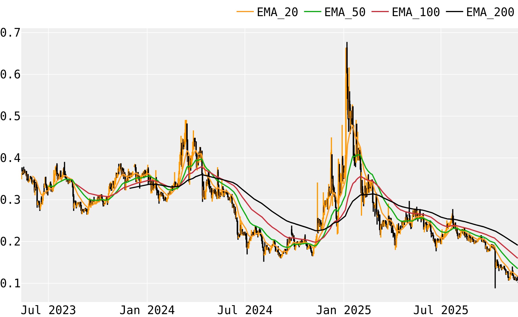 Hive HIVE Exponential moving averages