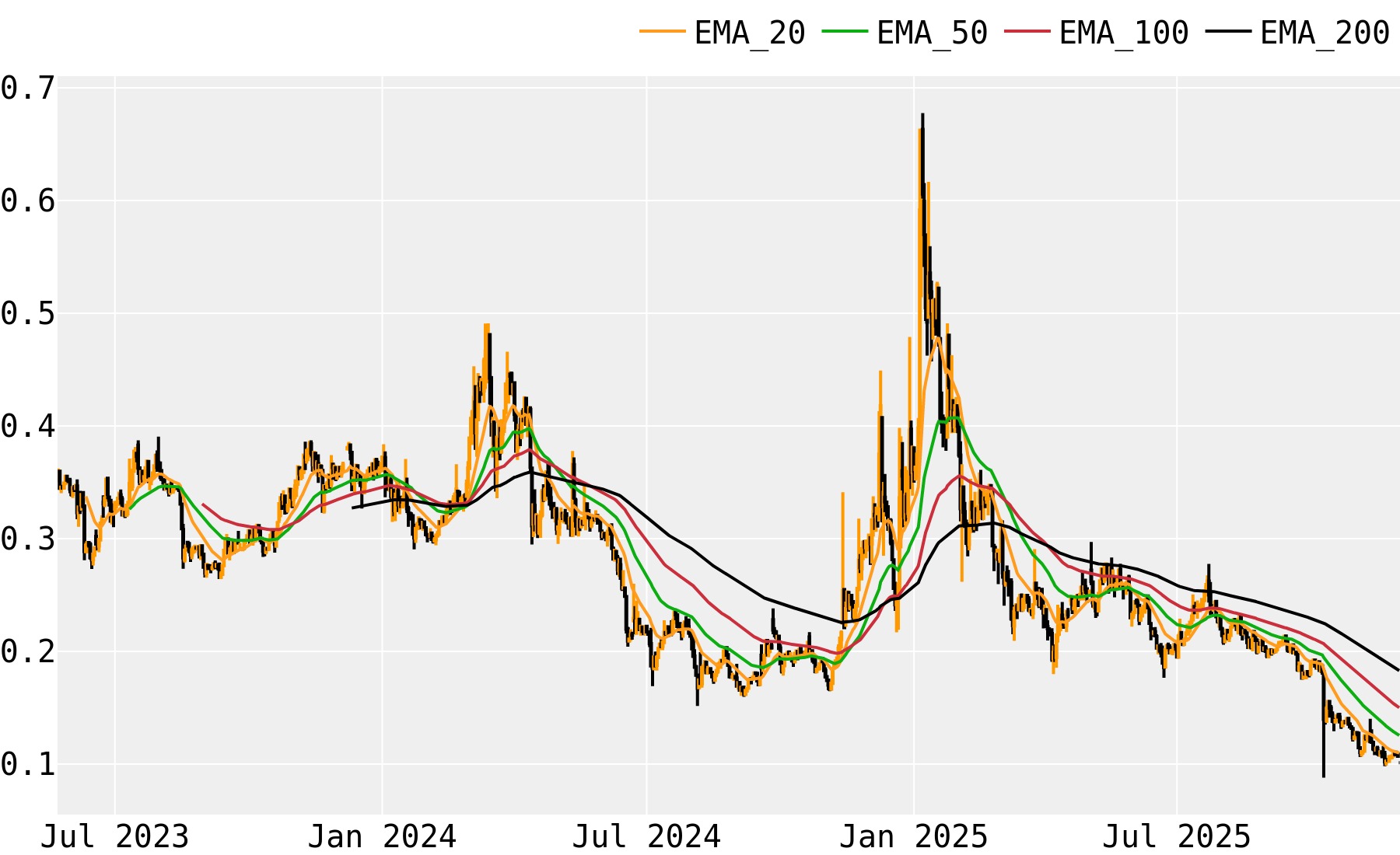 Hive HIVE Exponential moving averages