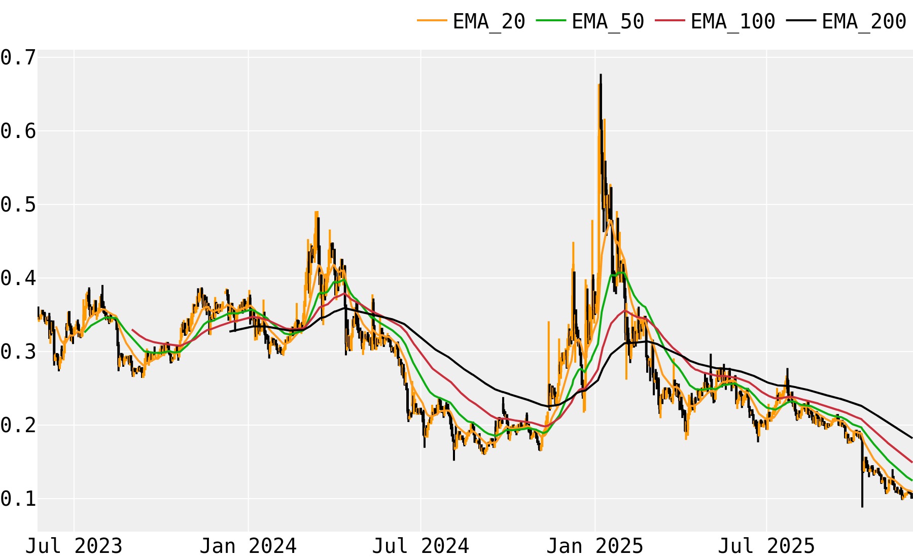 Hive HIVE Exponential moving averages