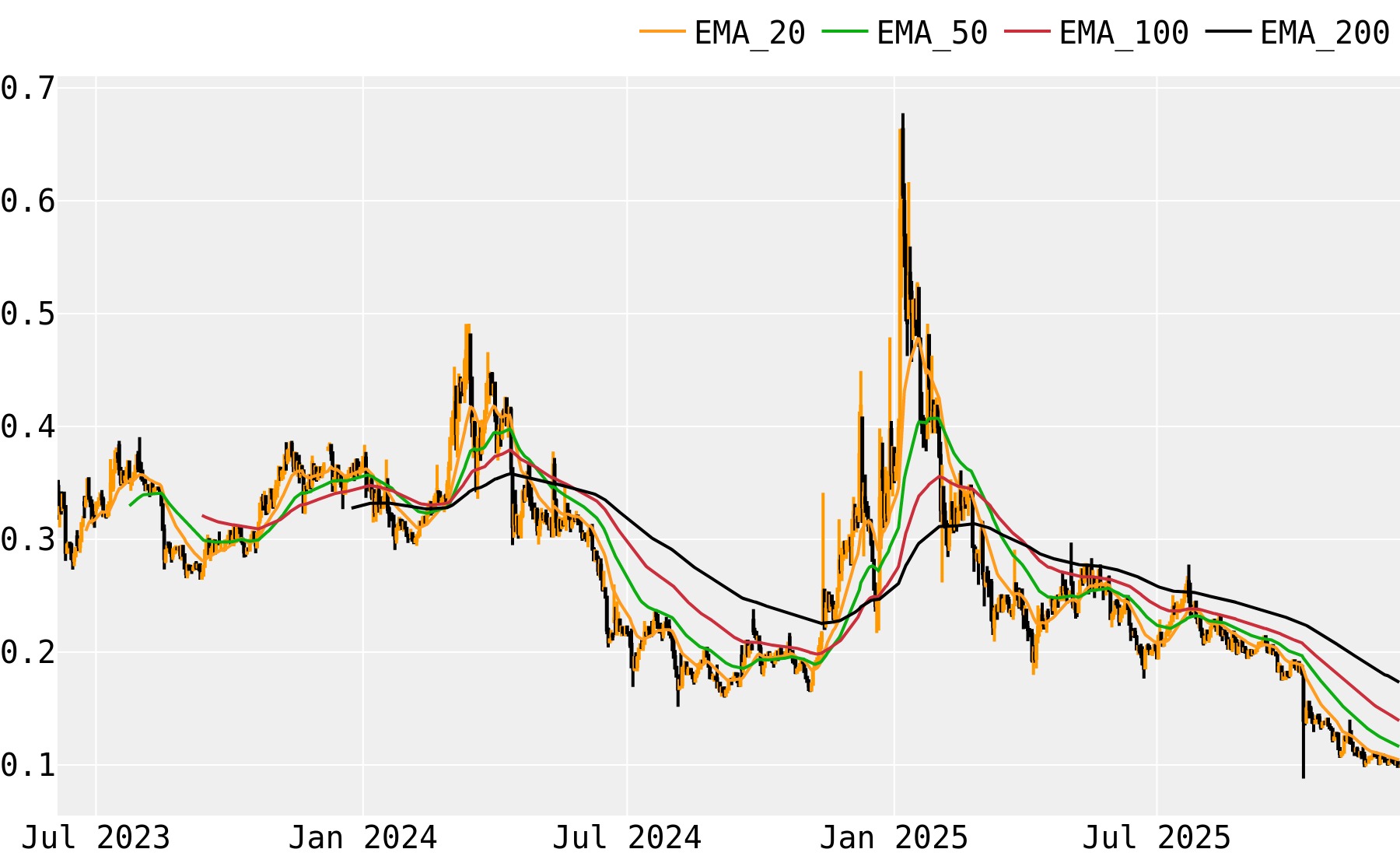 Hive HIVE Exponential moving averages