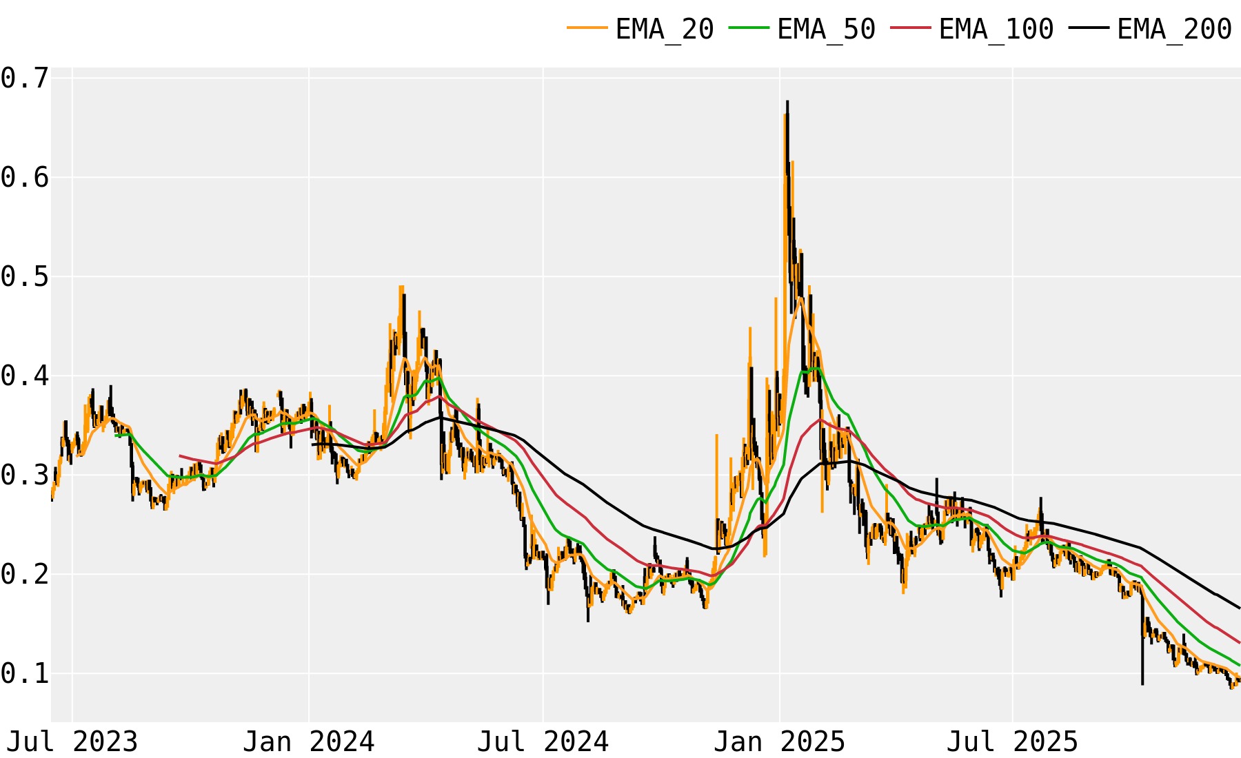 Medias móviles exponenciales de Hive