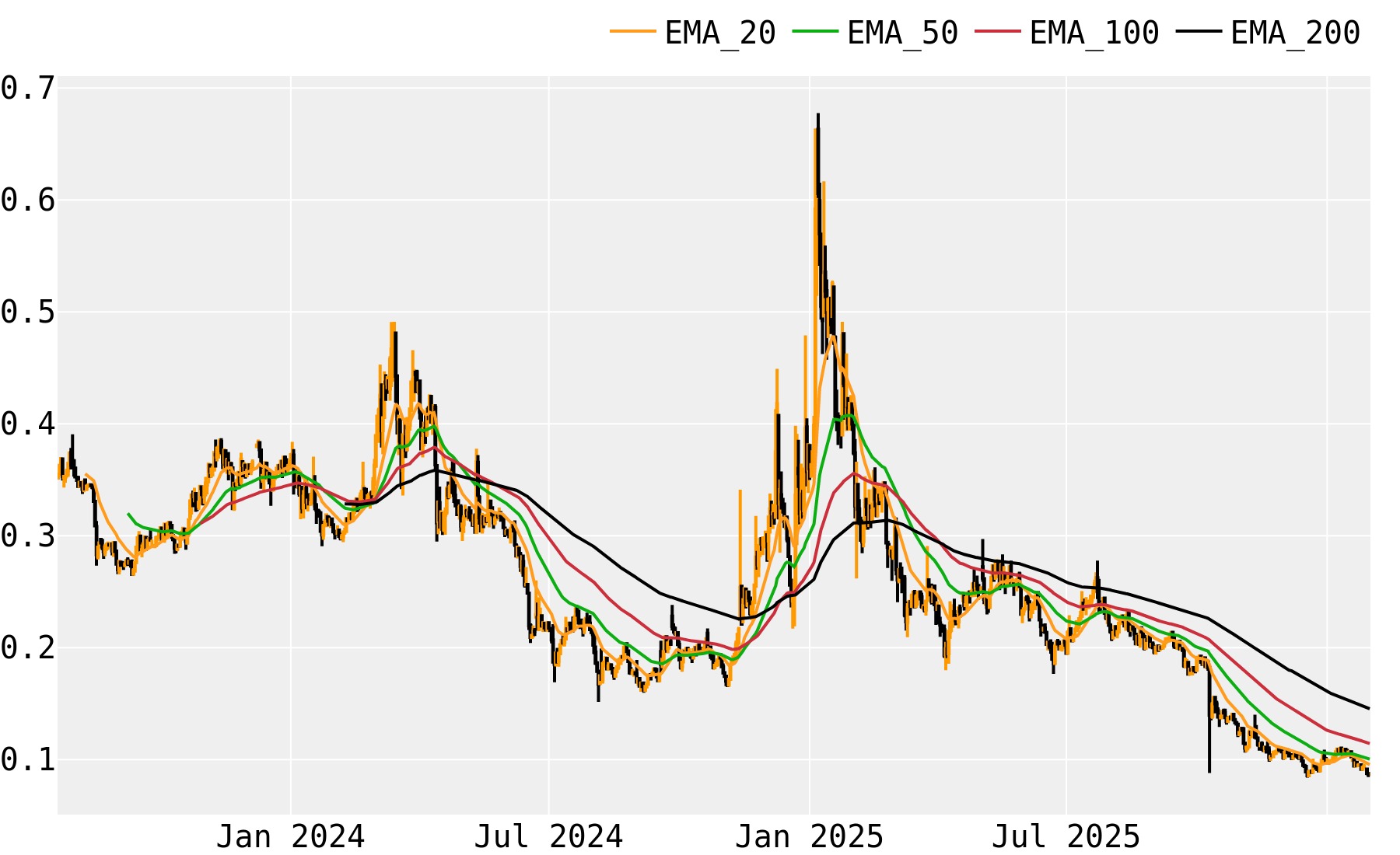 Hive HIVE Экспоненциальные скользящие средние
