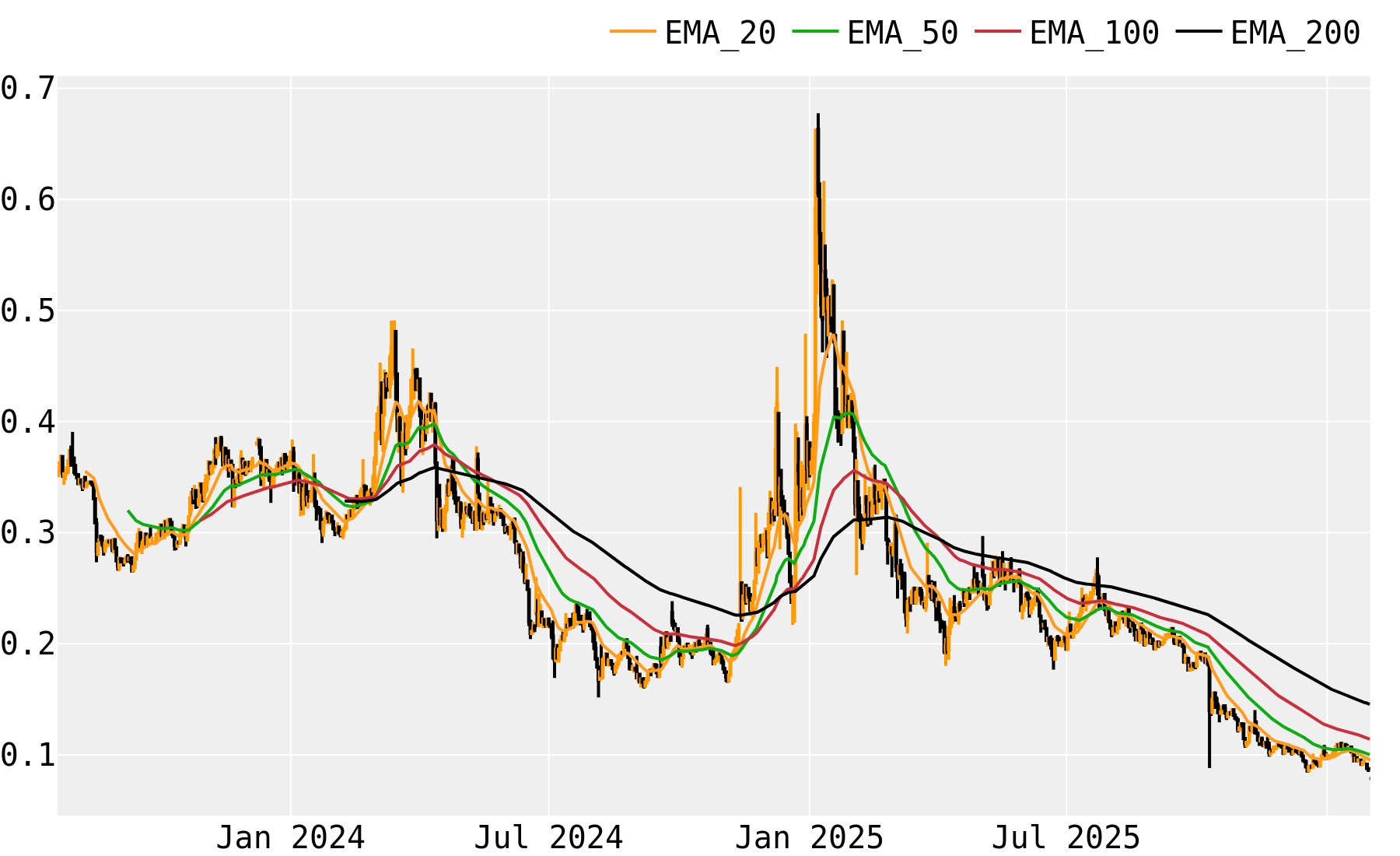 Hive Üstel Hareketli Ortalamaları