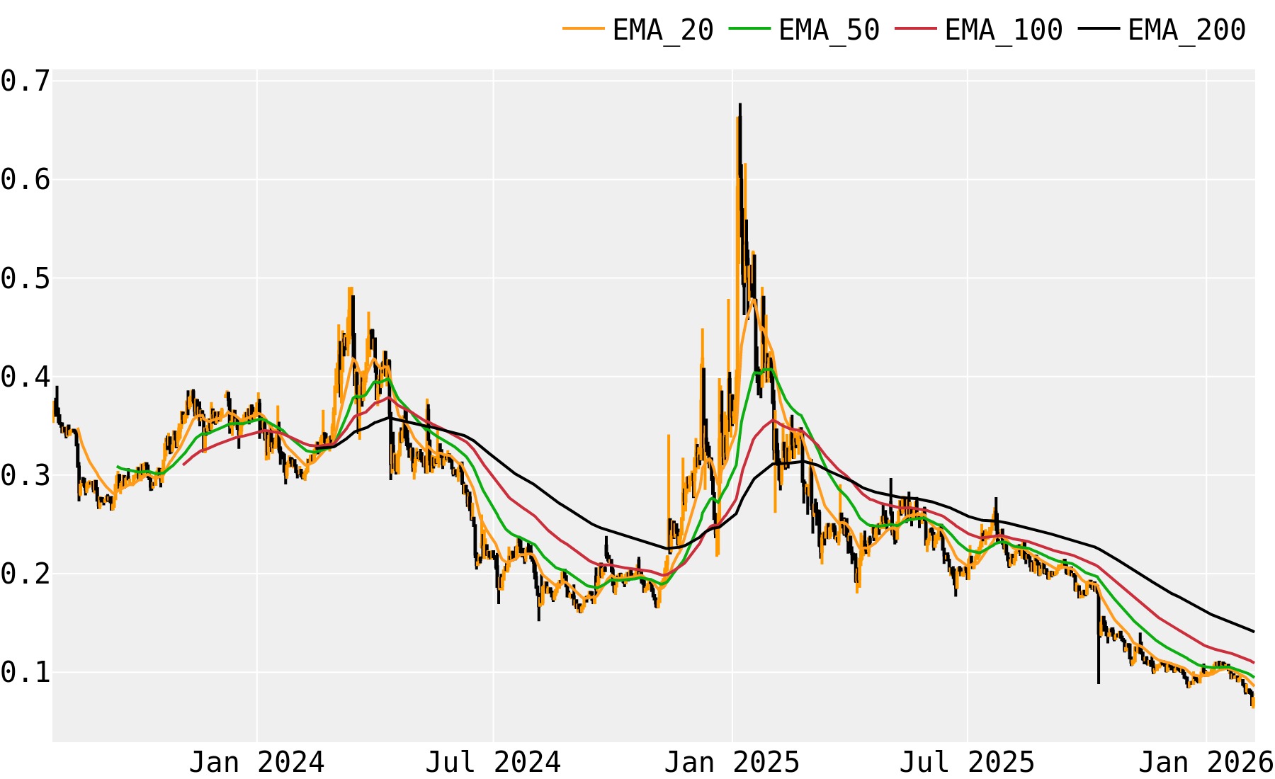 Medias móviles exponenciales de Hive