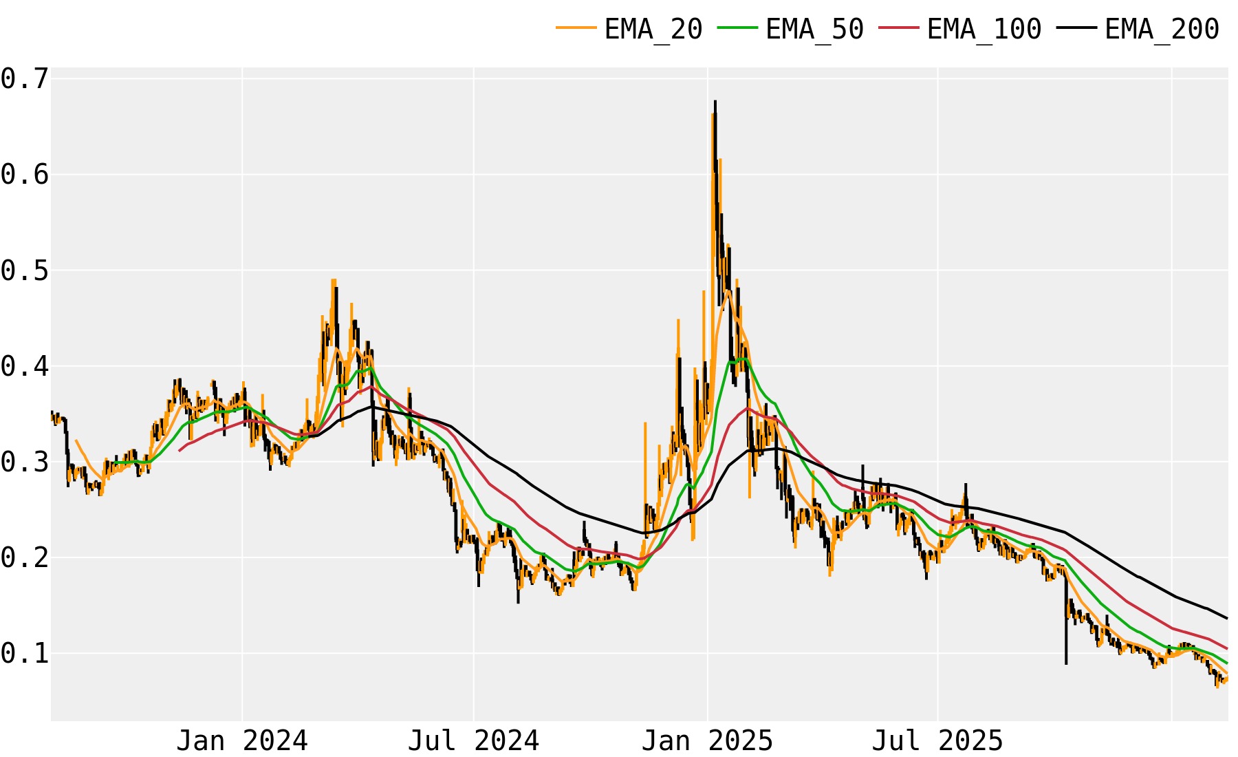 Hive HIVE Экспоненциальные скользящие средние