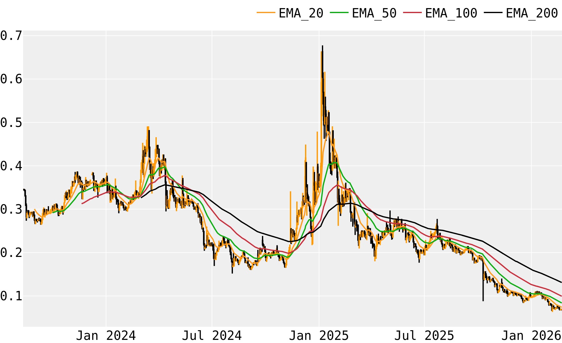 Medias móviles exponenciales de Hive