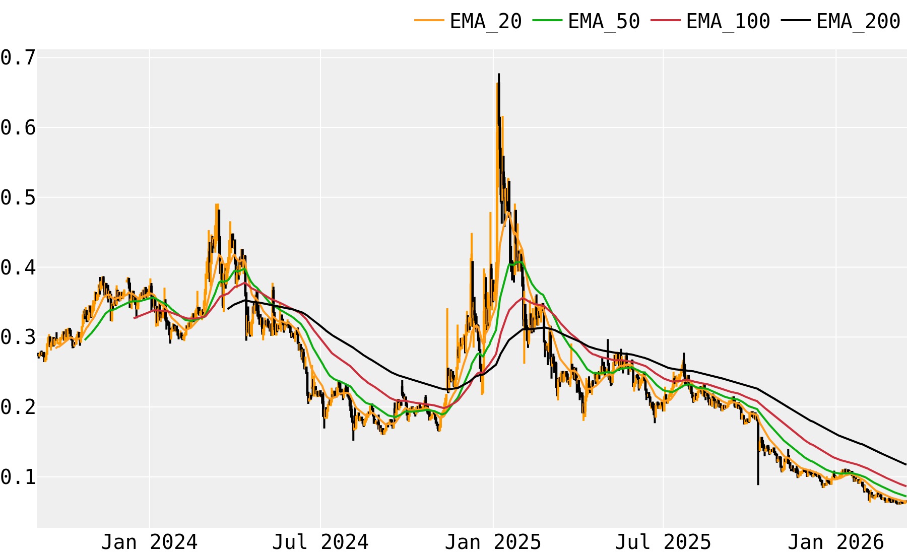 Hive HIVE Экспоненциальные скользящие средние