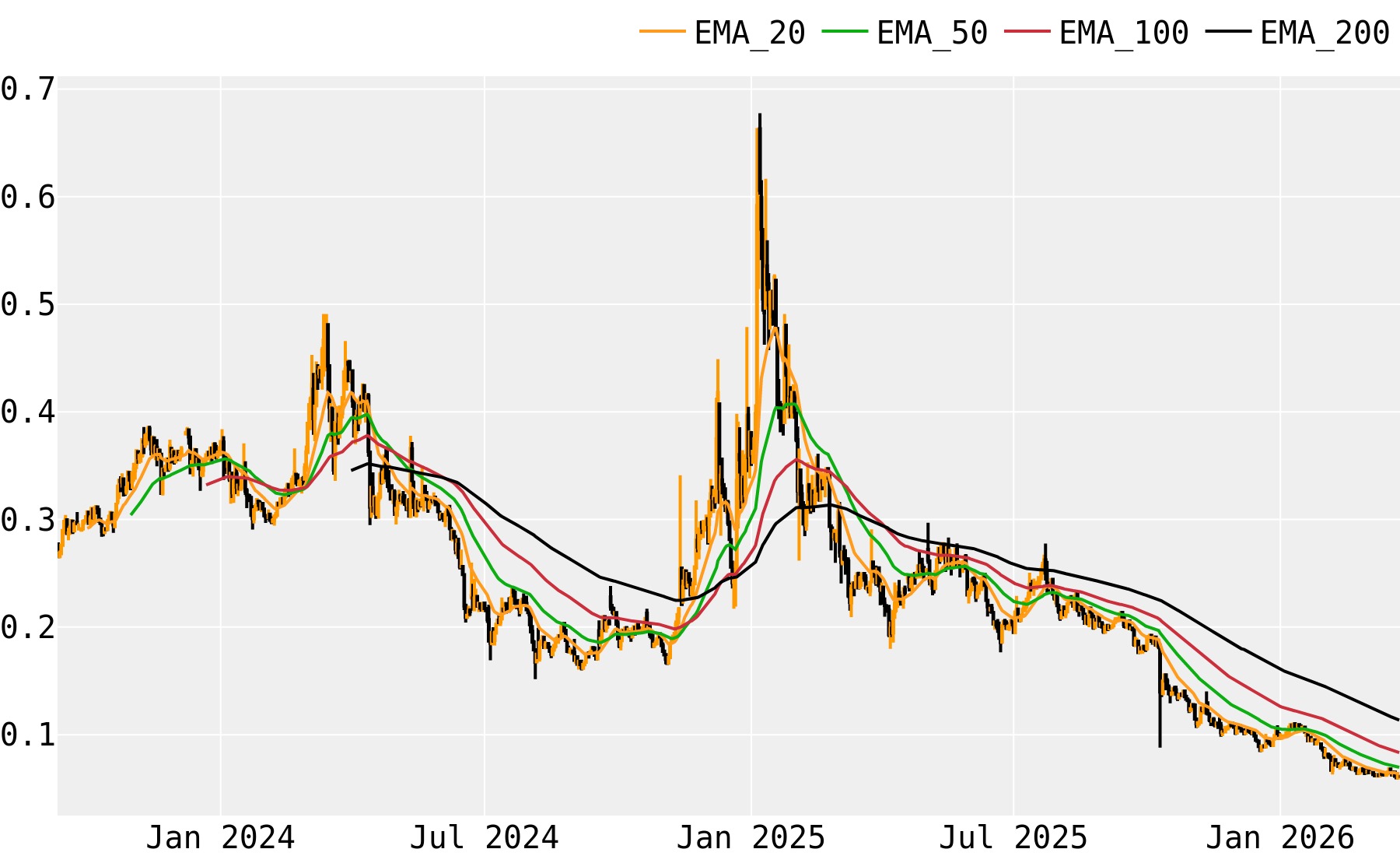 Medias móviles exponenciales de Hive