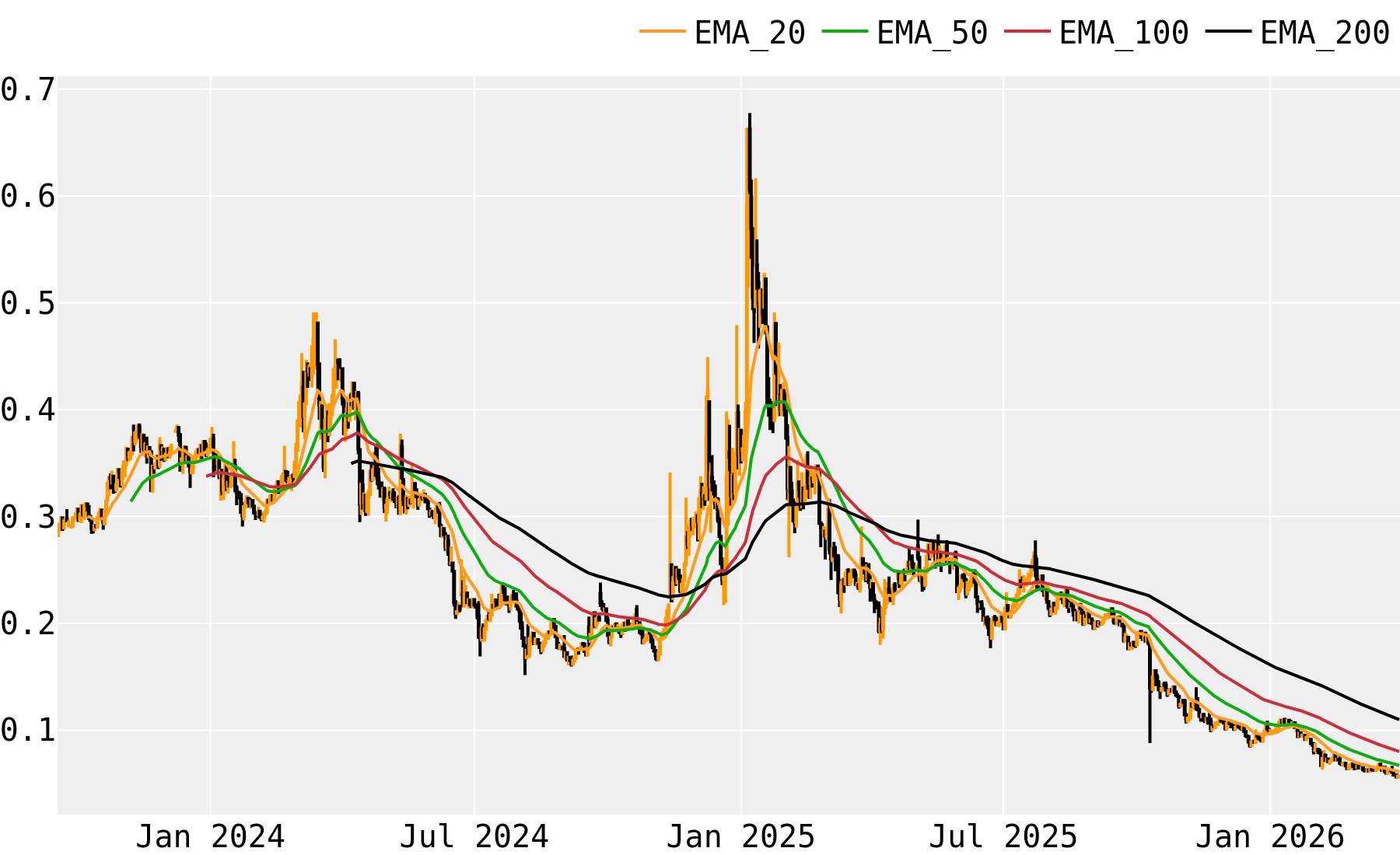 Hive HIVE Экспоненциальные скользящие средние