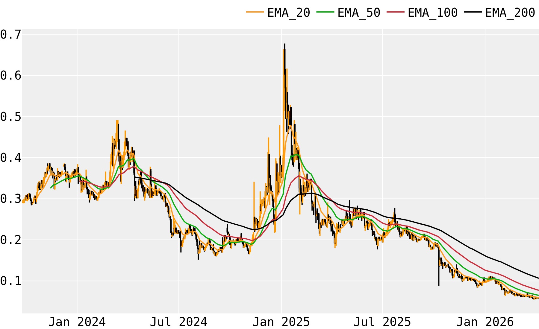 Medias móviles exponenciales de Hive