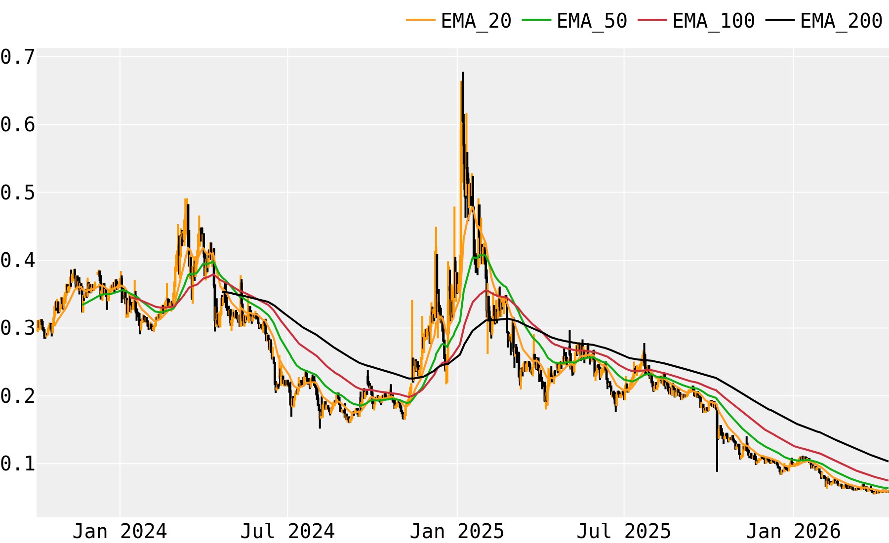 Hive HIVE Экспоненциальные скользящие средние
