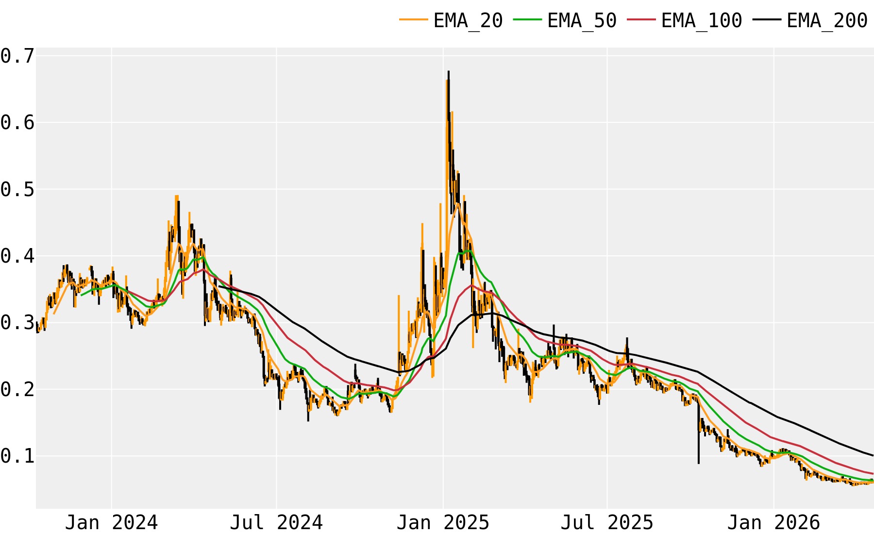 Medias móviles exponenciales de Hive