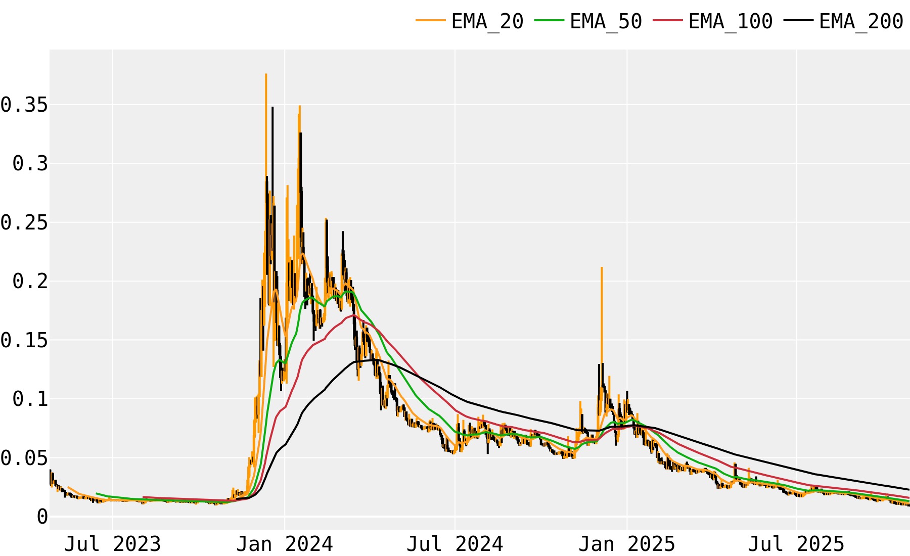 Medias móviles exponenciales de Hivemapper
