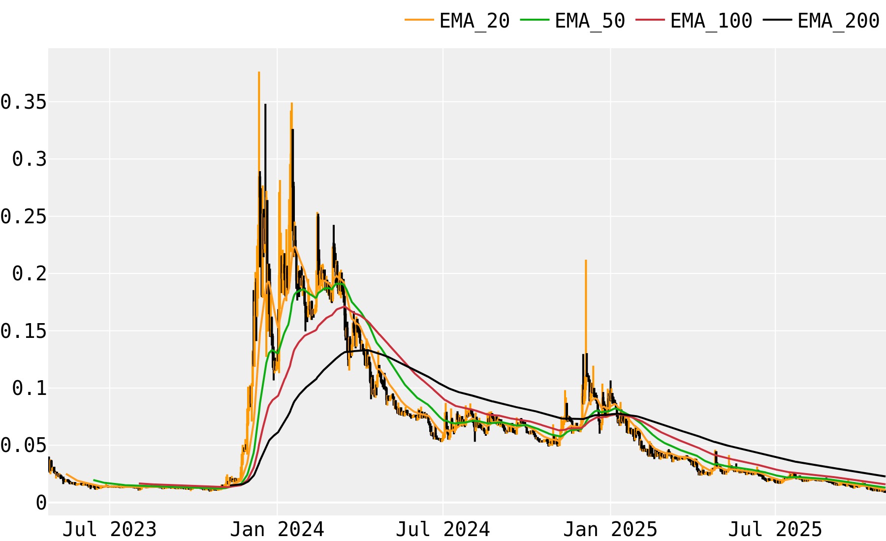 Hivemapper Üstel Hareketli Ortalamaları