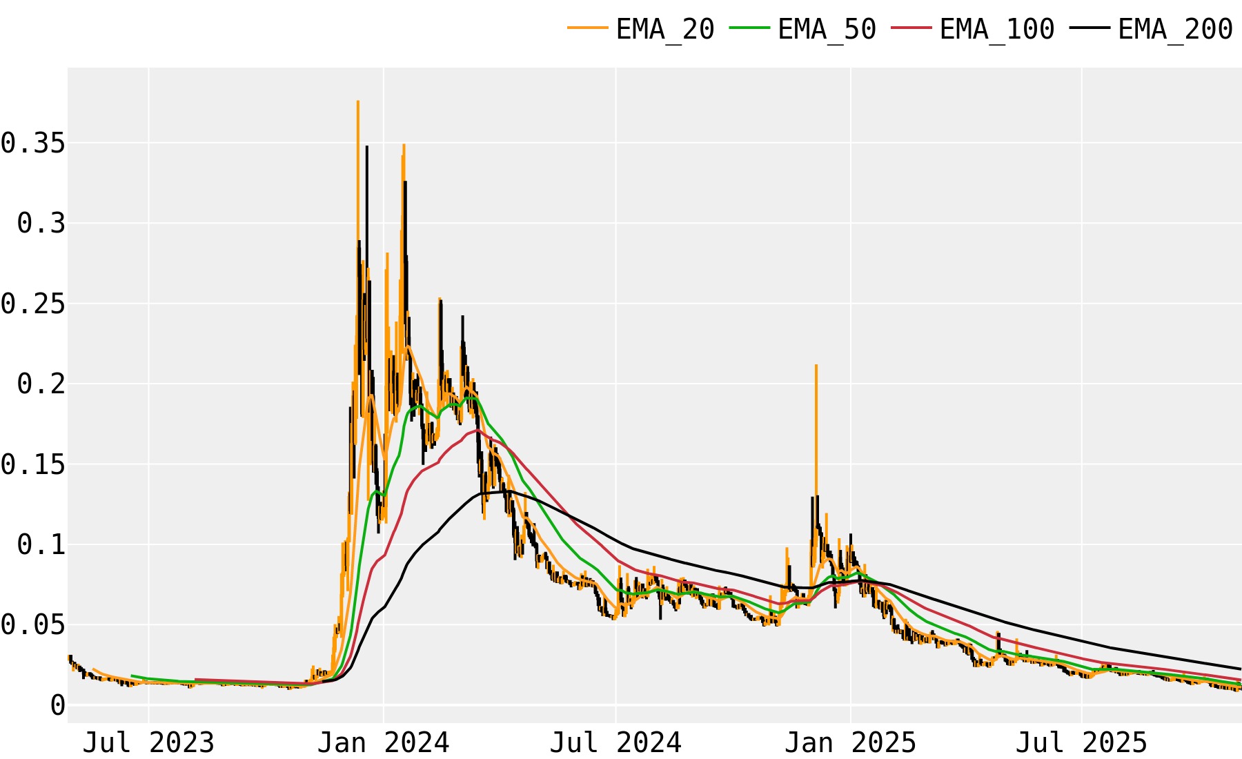 Hivemapper HONEY Exponential moving averages