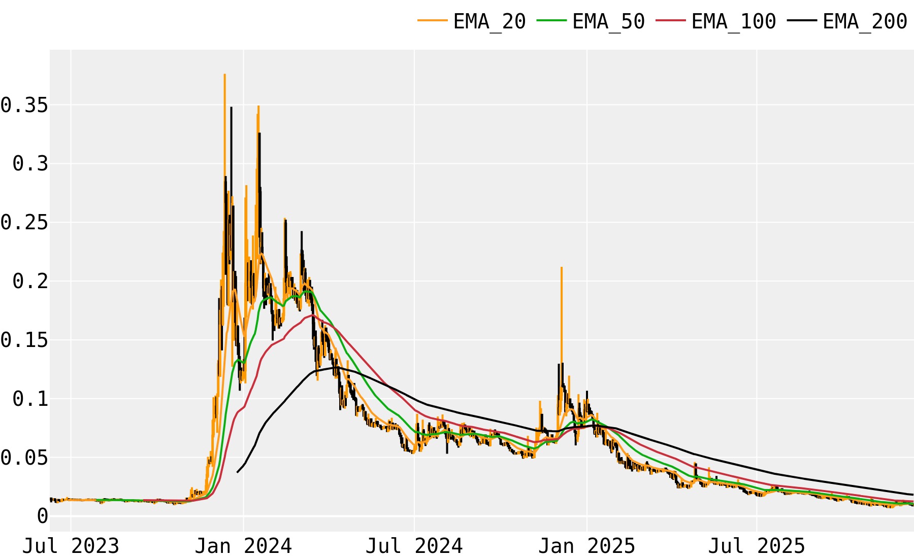 Hivemapper Üstel Hareketli Ortalamaları